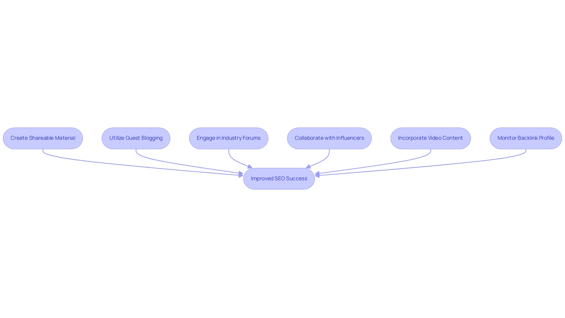 Each box represents a strategy for building backlinks; arrows indicate the flow of processes leading to improved SEO success.