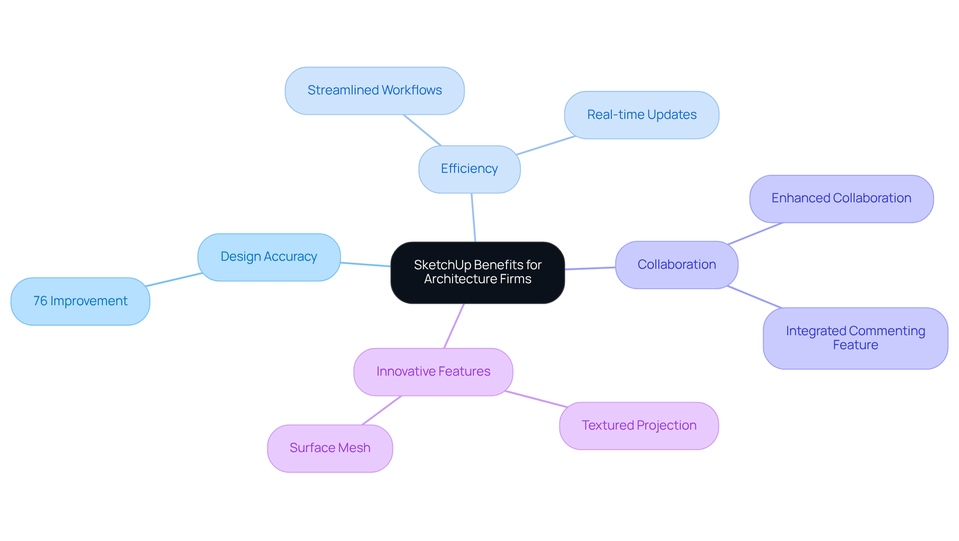 The central node represents SketchUp, while the branches show different benefits and features. Each branch highlights how SketchUp improves architectural design and collaboration, making it easier to visualize the overall impact. The central node represents SketchUp, while the branches show different benefits and features. Each branch highlights how SketchUp improves architectural design and collaboration, making it easier to visualize the overall impact.