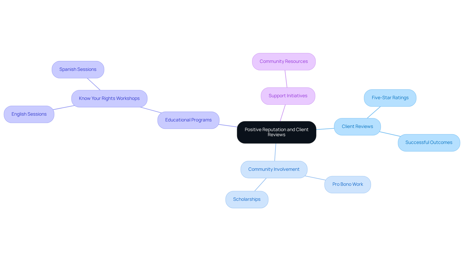 The central node represents the main theme, while the branches show how different aspects contribute to the law firm's strong reputation. Each branch highlights specific areas of focus, illustrating the firm's commitment to quality service and community engagement.