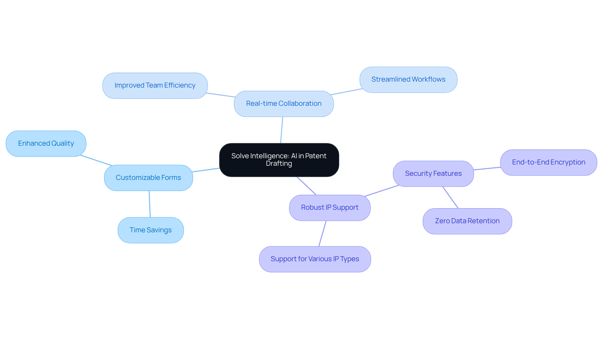 The center represents the AI platform, with branches showing its key features and how they benefit patent professionals. Each color-coded branch helps you easily identify different aspects of the technology.