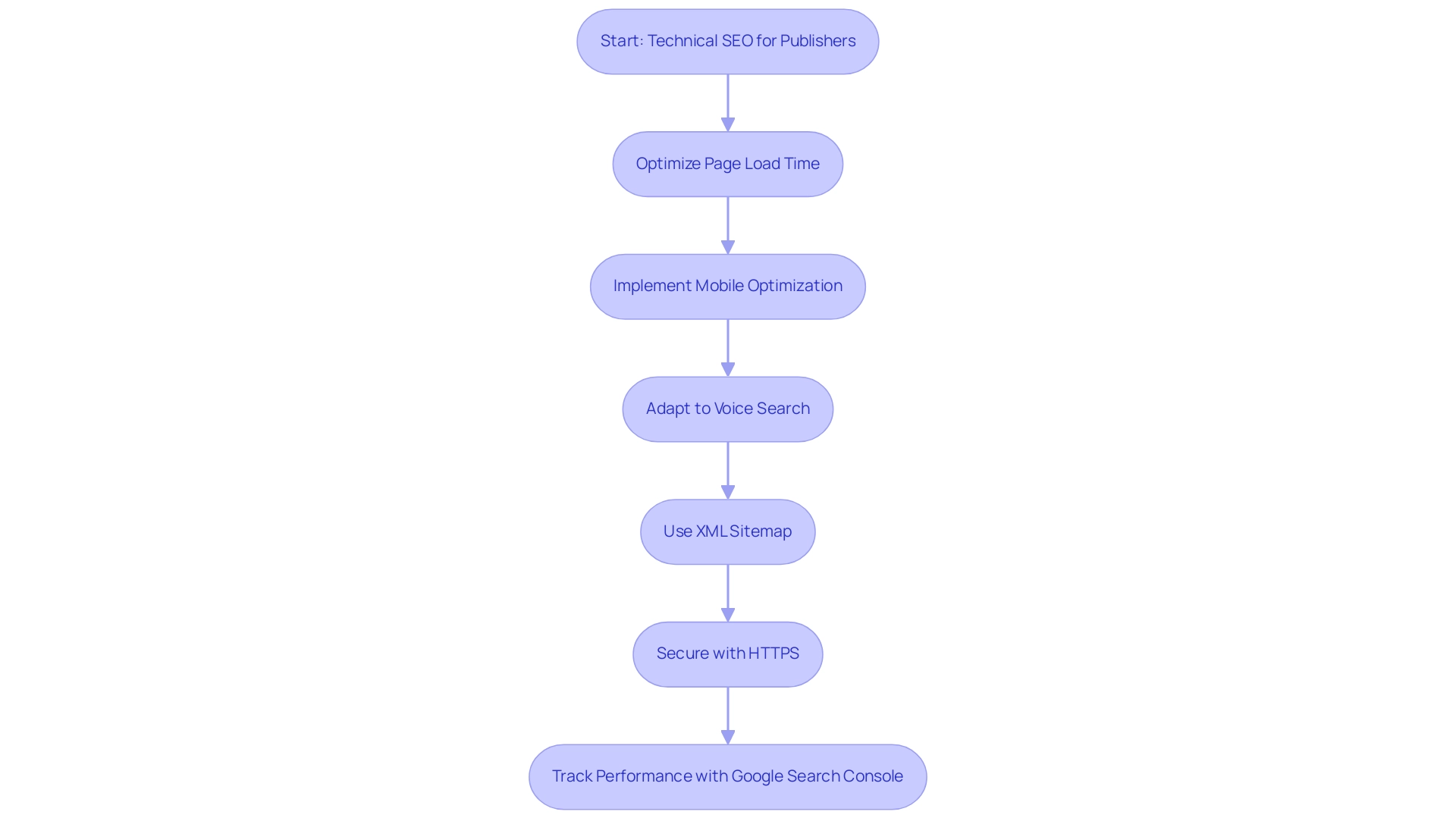 Each box represents a key step in the SEO process, and arrows indicate the flow of actions to be taken.