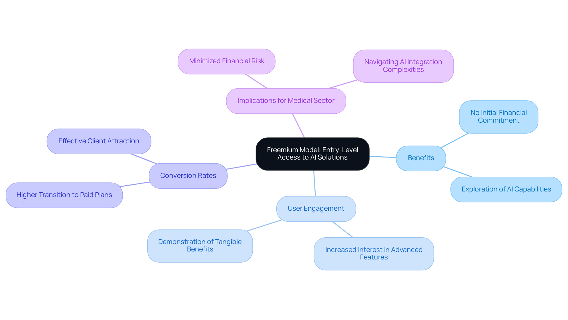 The central node represents the freemium model, while the branches show its benefits and implications. Each color-coded branch helps you see how different aspects connect to the main idea.
