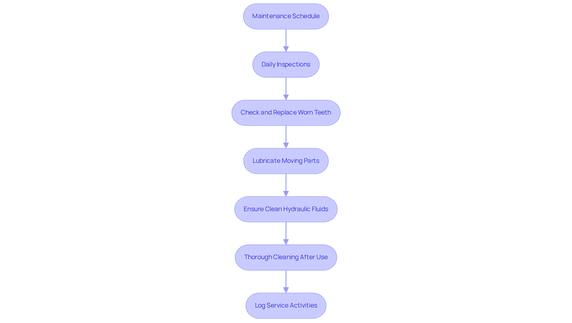 Follow the arrows to see the steps for maintaining your equipment. Each box represents a task that helps keep the grinder running smoothly and reliably. Follow the arrows to see the steps for maintaining your equipment. Each box represents a task that helps keep the grinder running smoothly and reliably.