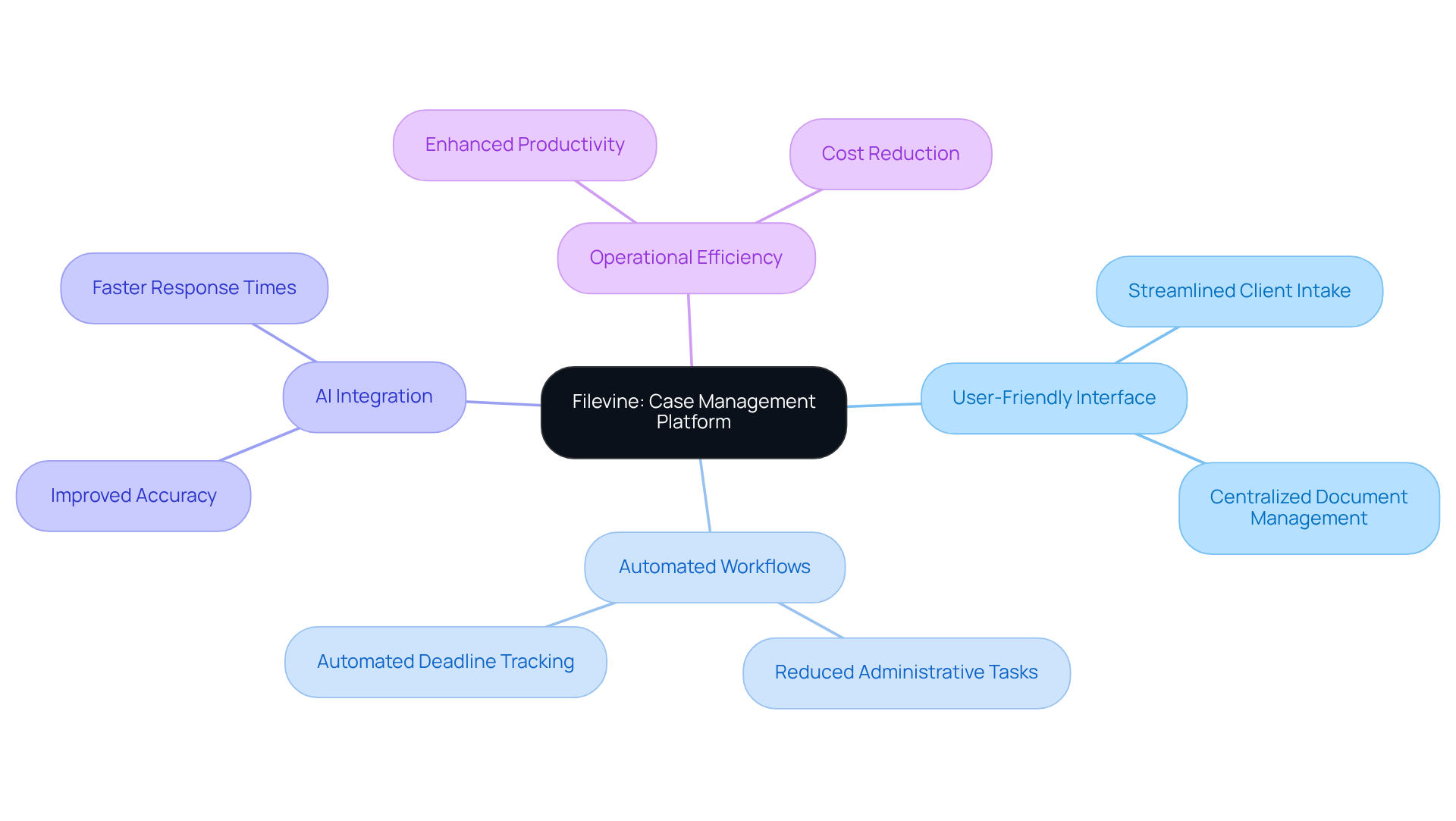 Start at the center with Filevine, then explore the branches to see its features and how they contribute to better case management and client satisfaction.