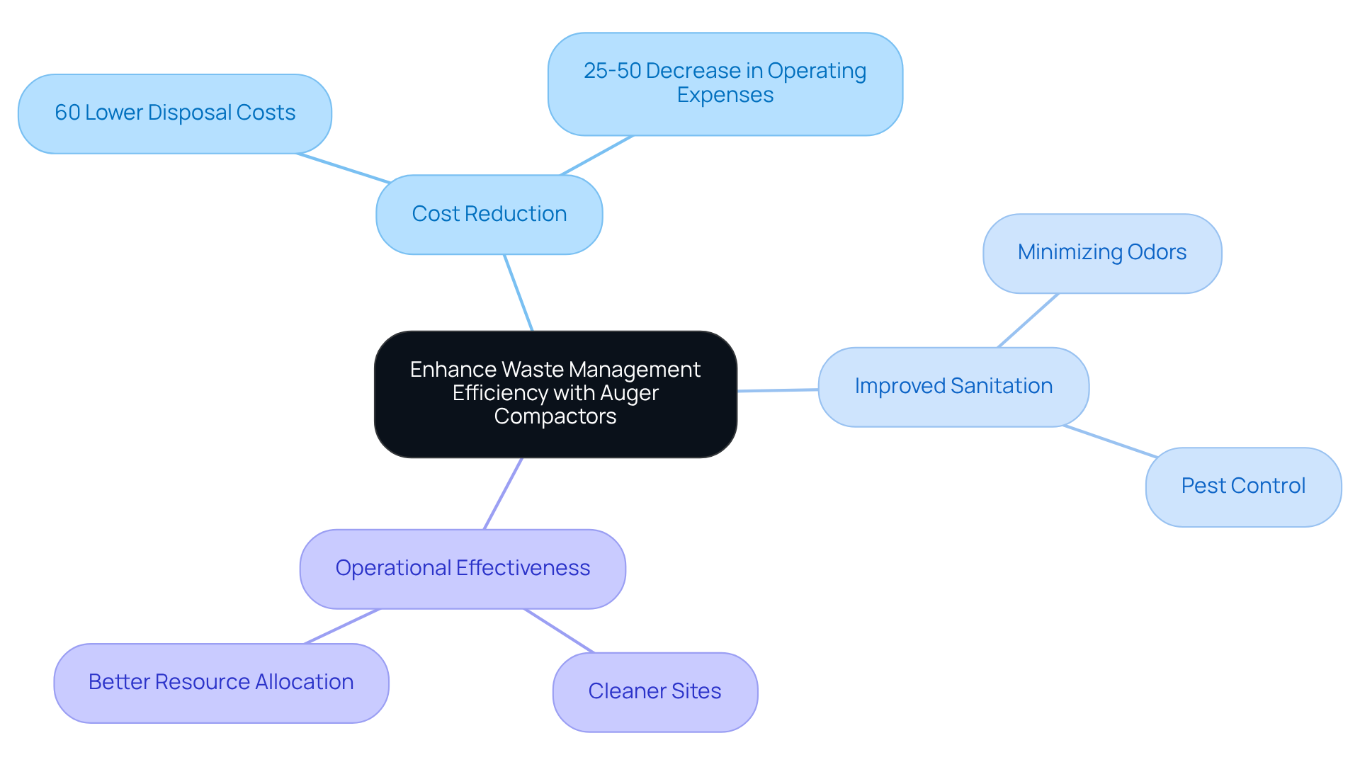 This mindmap illustrates how auger compactors enhance waste management efficiency. Start at the center with the main idea, then explore the branches to see the various benefits, including cost savings and improved sanitation. Each branch represents a key area of impact, making it easy to understand how these machines contribute to better waste management.