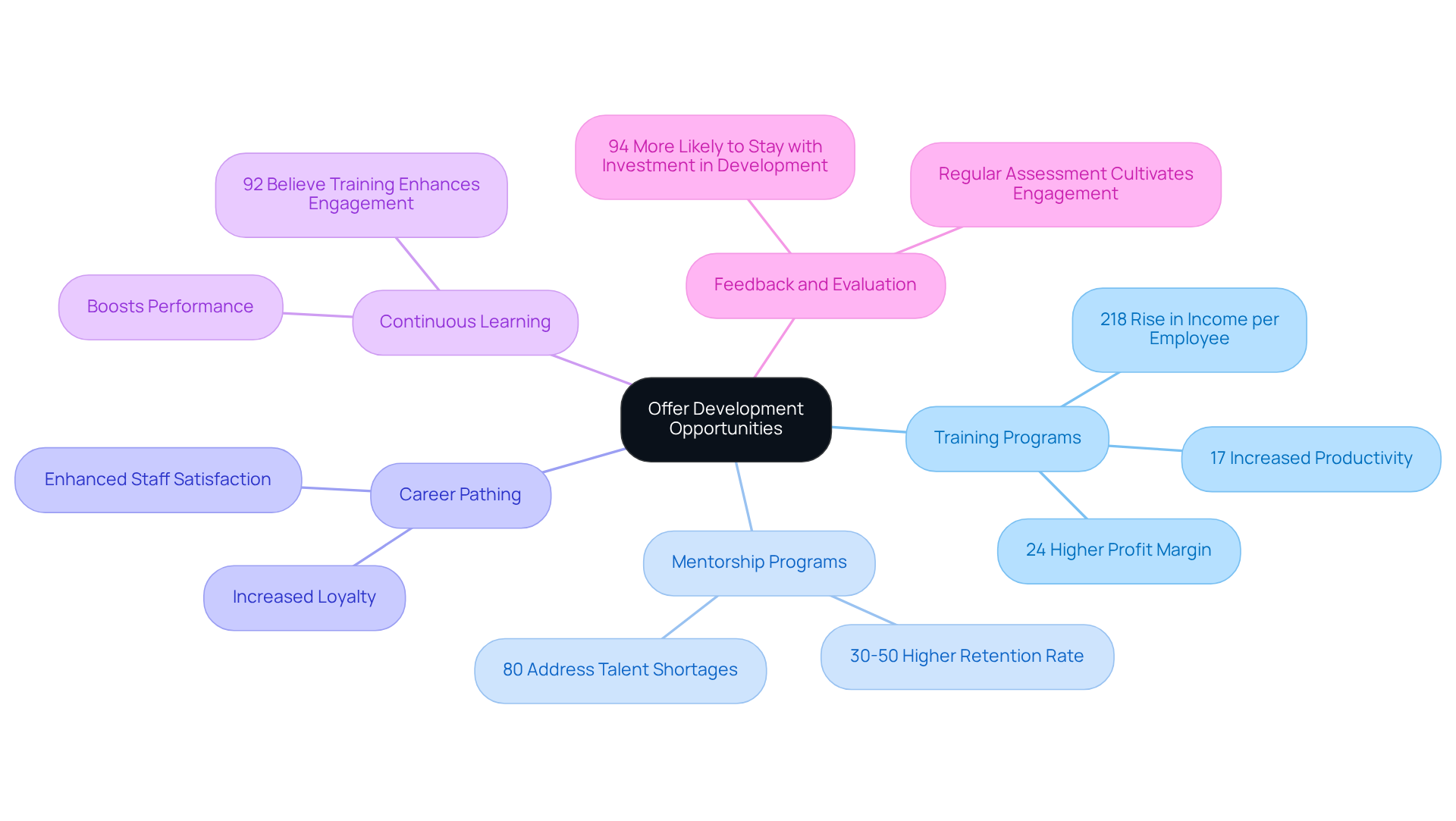 The central node represents the main theme of development opportunities. Each branch shows a specific opportunity, and the sub-branches provide key statistics or benefits that illustrate why these opportunities are valuable for attracting and retaining talent.