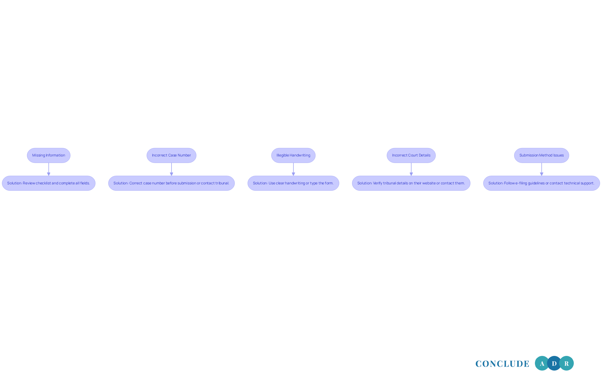 Each box represents a common problem you might face when filling out the addendum. Follow the arrows to find the recommended solution for each issue, helping you navigate the submission process more smoothly.