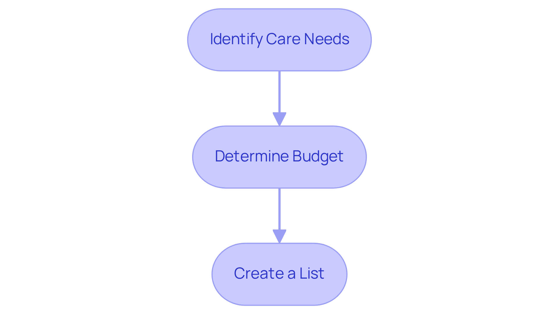 Each box represents a step in the process. Follow the arrows to see how to assess care needs and budget effectively.