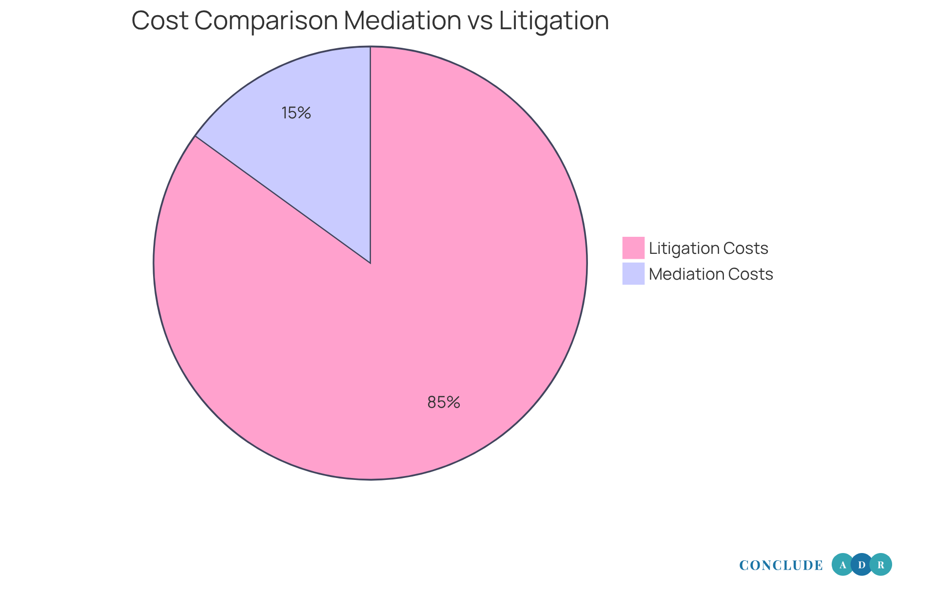 This chart shows how mediation can save you money compared to going through the court system. The bigger slice represents the lower cost of mediation, making it a smart choice for resolving disputes.