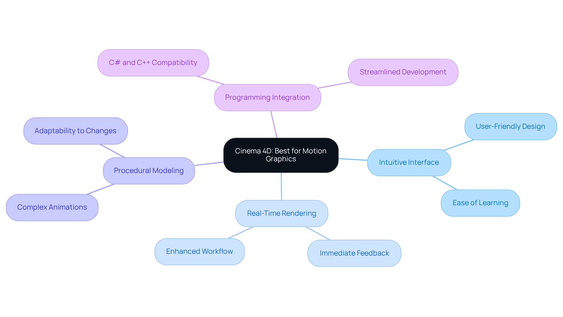 Start at the center with Cinema 4D, then explore the branches to see its key features and how they contribute to motion graphics and animation. Each color represents a different aspect of the software's capabilities.
