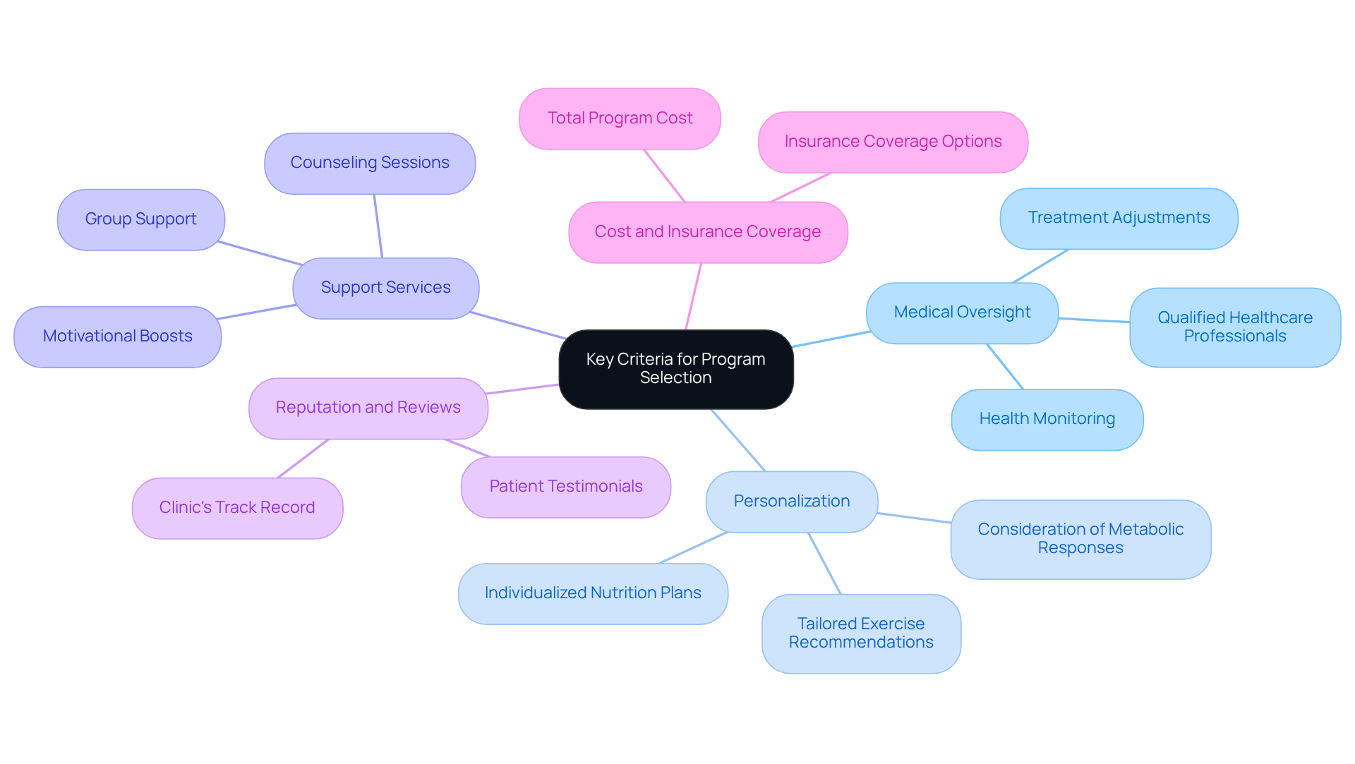 Start at the center with the main topic, then follow the branches to explore each important factor in choosing a weight loss program. Each branch represents a key criterion, and you can dive deeper into specifics by looking at the sub-branches.