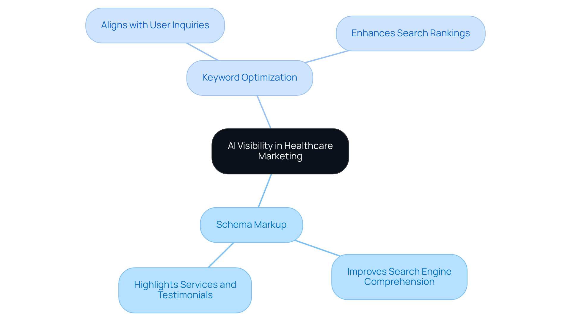 Start at the center with the main topic of AI visibility, then explore the branches to see the strategies and their specific actions that can help healthcare marketers improve their online presence. Start at the center with the main topic of AI visibility, then explore the branches to see the strategies and their specific actions that can help healthcare marketers improve their online presence.