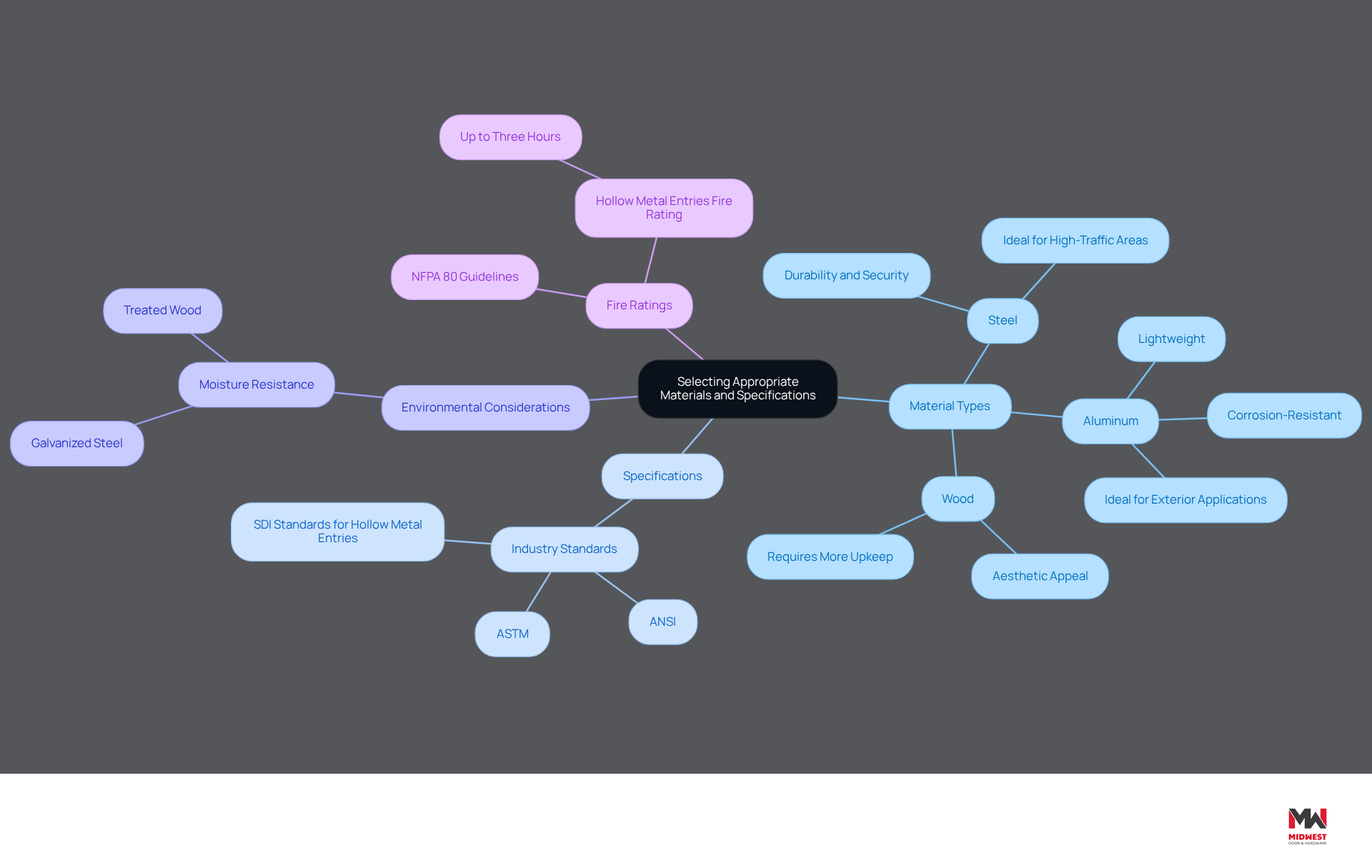 This mindmap helps you navigate the important factors in choosing materials for commercial door framing. Start at the center with the main topic, then explore each branch to see the different categories and their details. Each color represents a different aspect of material selection, making it easy to follow.
