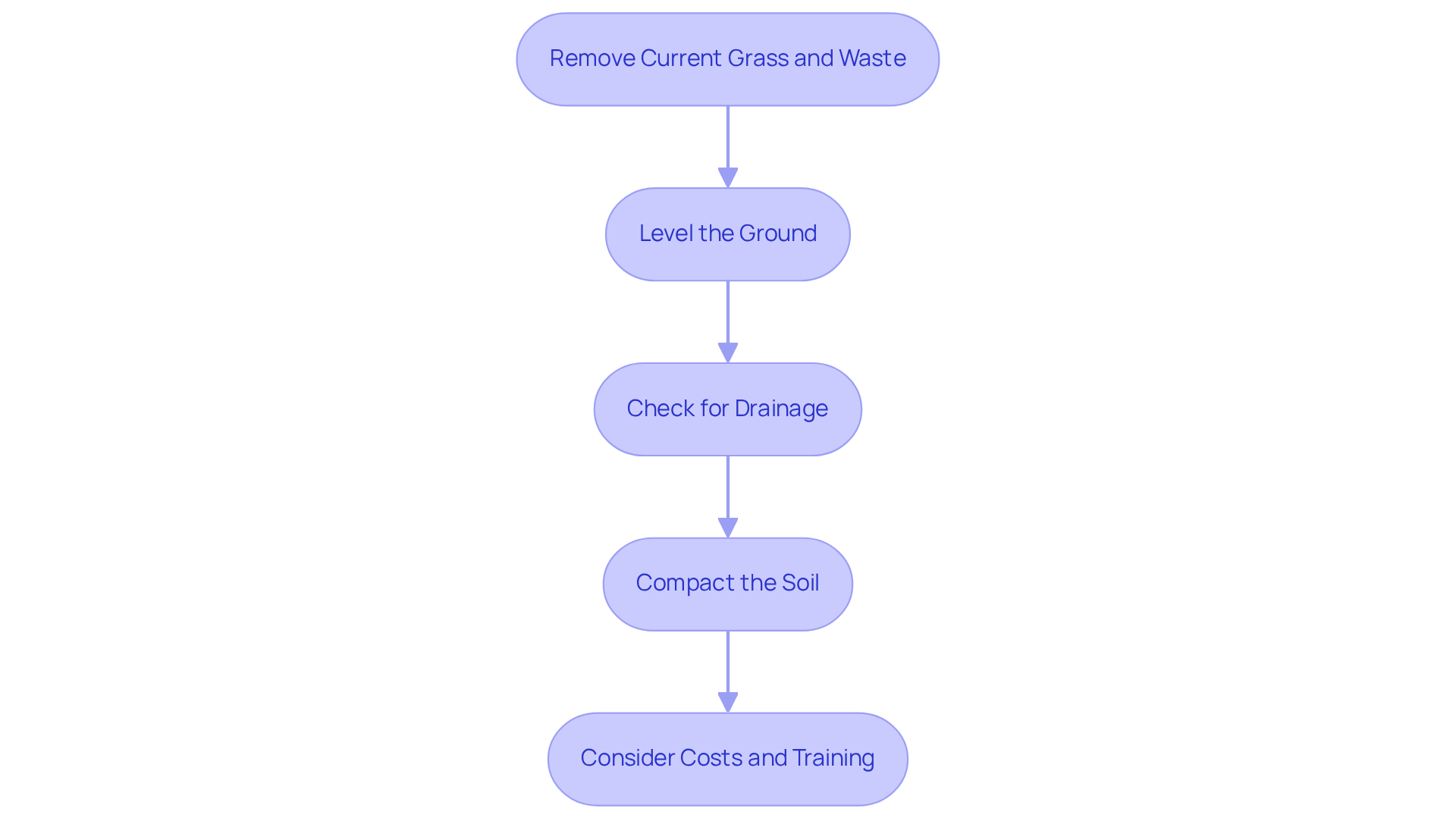 Each box represents a step in the preparation process. Follow the arrows to see how to move from one step to the next, ensuring a successful installation. Each box represents a step in the preparation process. Follow the arrows to see how to move from one step to the next, ensuring a successful installation.