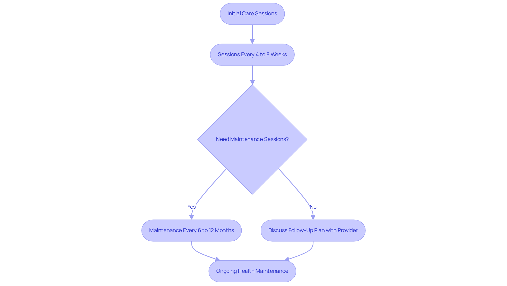 This flowchart shows the steps you will take for ongoing care. Start with your initial sessions, then see how often you need maintenance. If you don’t need maintenance, you’ll discuss your follow-up plan with your provider to keep your health on track.