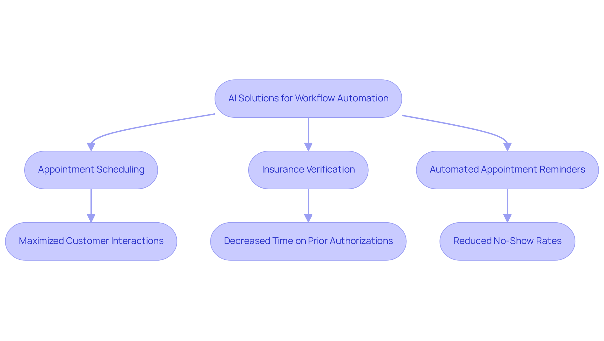This flowchart shows how AI automates various tasks in workflow management. Each box represents a task or outcome, and the arrows indicate the flow of processes and their results, helping you understand how these changes lead to greater efficiency and client satisfaction.