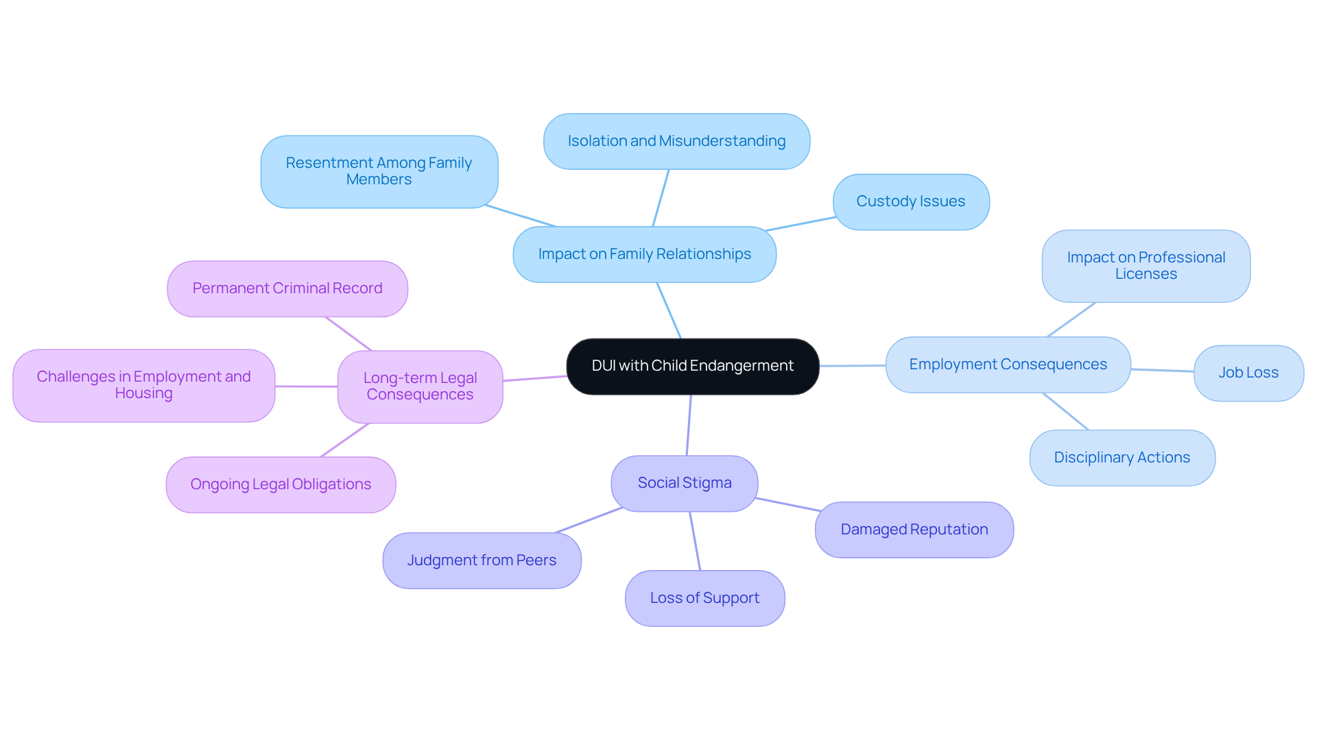 The central node represents the main issue, while the branches show the different areas affected by a DUI charge. Each branch highlights specific consequences, helping you understand the broader implications and how they interconnect.