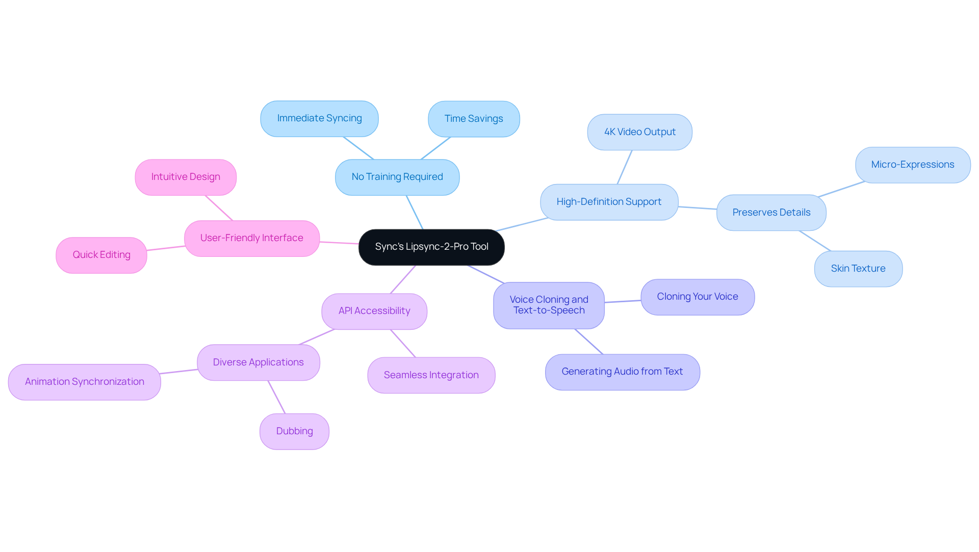 The central node represents the main tool, and each branch shows a key feature. Follow the branches to see how these features enhance your content creation process. The central node represents the main tool, and each branch shows a key feature. Follow the branches to see how these features enhance your content creation process.