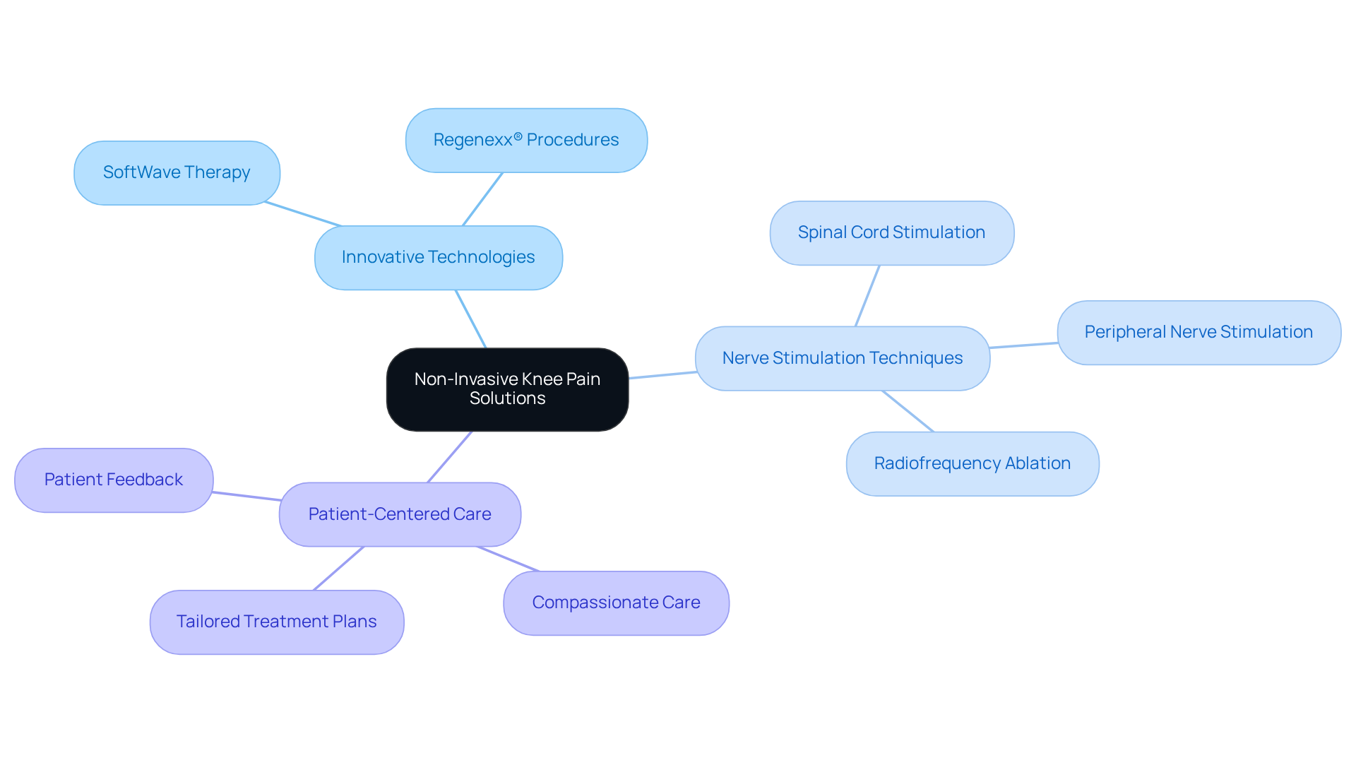 This mindmap illustrates the various non-invasive treatments for knee pain offered at Ponte Vedra Spine & Pain Center. Start at the center with the main theme, then explore the branches to see the different technologies and techniques available to help manage knee discomfort.