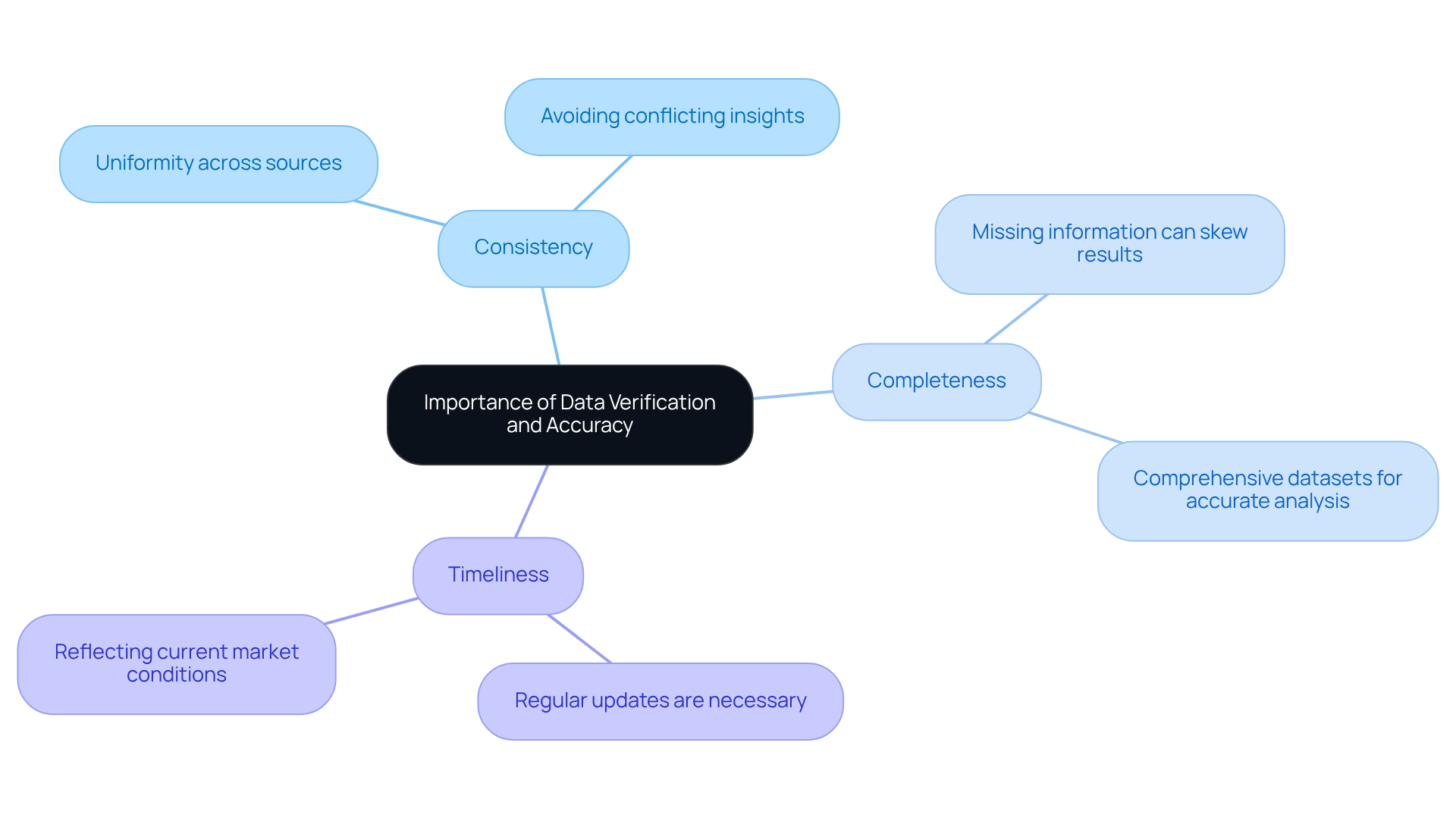 The central node represents the overall importance of data verification. Each branch highlights a key attribute, with further details explaining why that attribute matters. Follow the branches to understand how each aspect contributes to effective AI practices. The central node represents the overall importance of data verification. Each branch highlights a key attribute, with further details explaining why that attribute matters. Follow the branches to understand how each aspect contributes to effective AI practices.