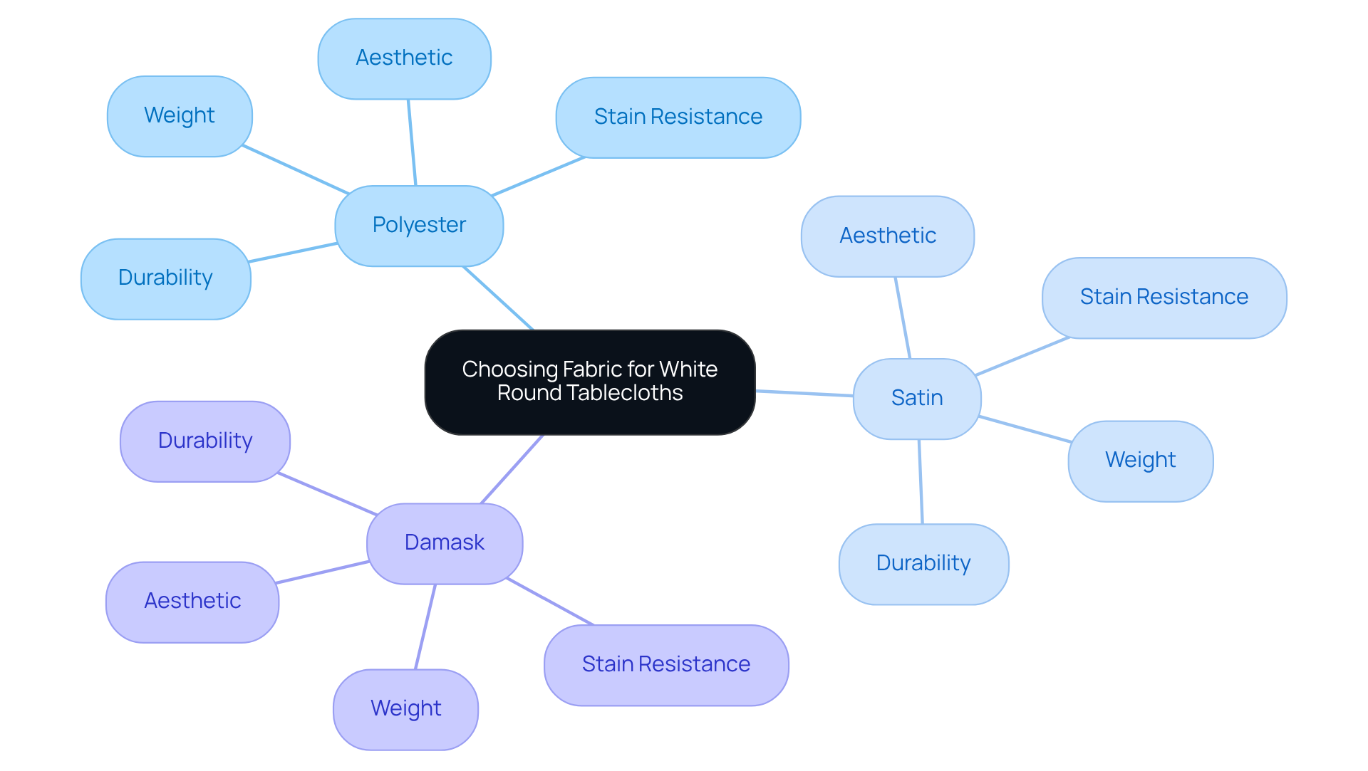 The central node represents the main topic, while the branches show different fabric options and their key features. Explore each branch to understand how each material can enhance your event.