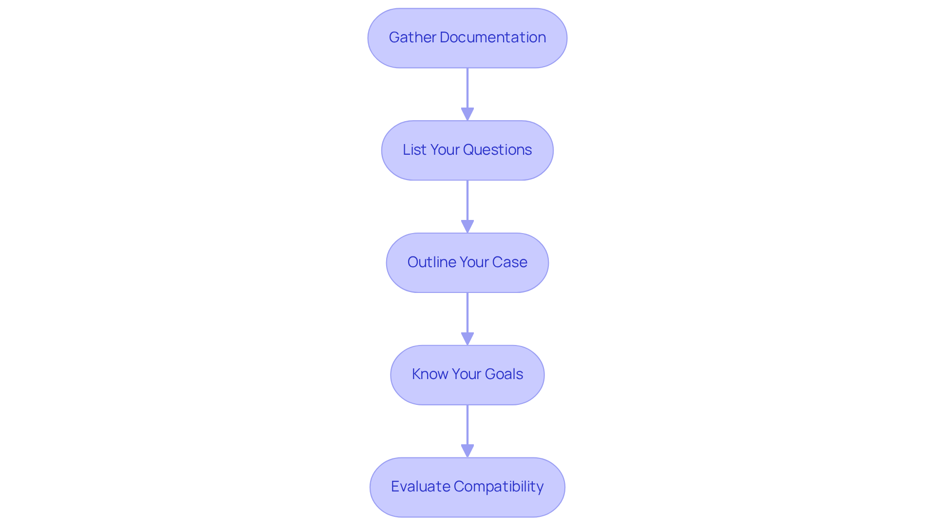 Each box represents a step you should take before meeting with a lawyer. Follow the arrows to see the order in which to prepare, ensuring you cover all important aspects for a successful consultation.