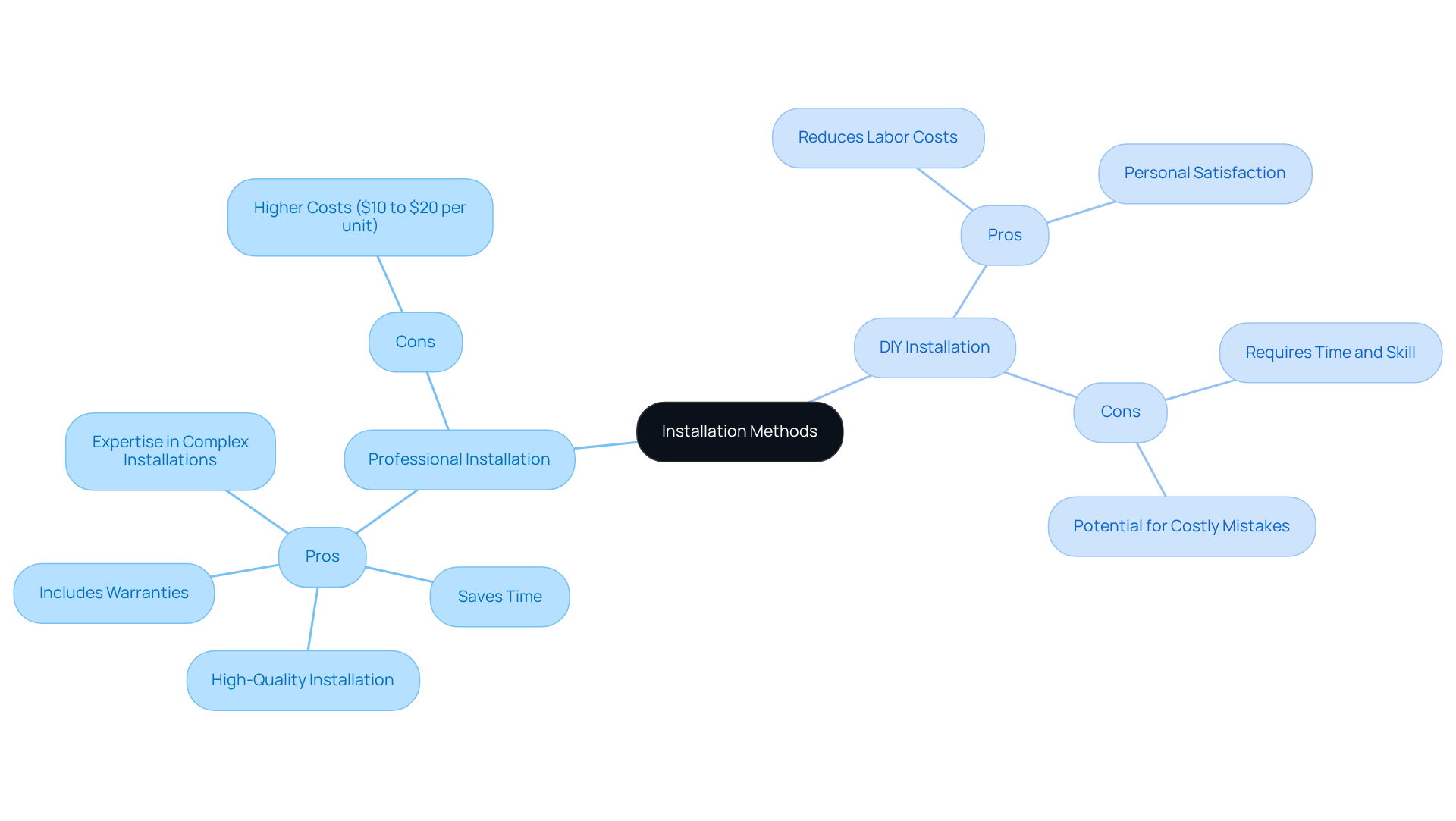 This mindmap helps you see the pros and cons of choosing between professional installation and DIY. Each branch shows key points to consider, making it easier to weigh your options and decide which method suits your project best. This mindmap helps you see the pros and cons of choosing between professional installation and DIY. Each branch shows key points to consider, making it easier to weigh your options and decide which method suits your project best.