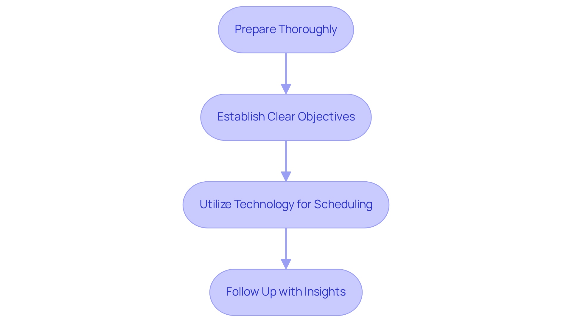 Each box represents a crucial step in engaging with experts. Follow the arrows to see how to prepare, set goals, use technology, and follow up for successful interactions.