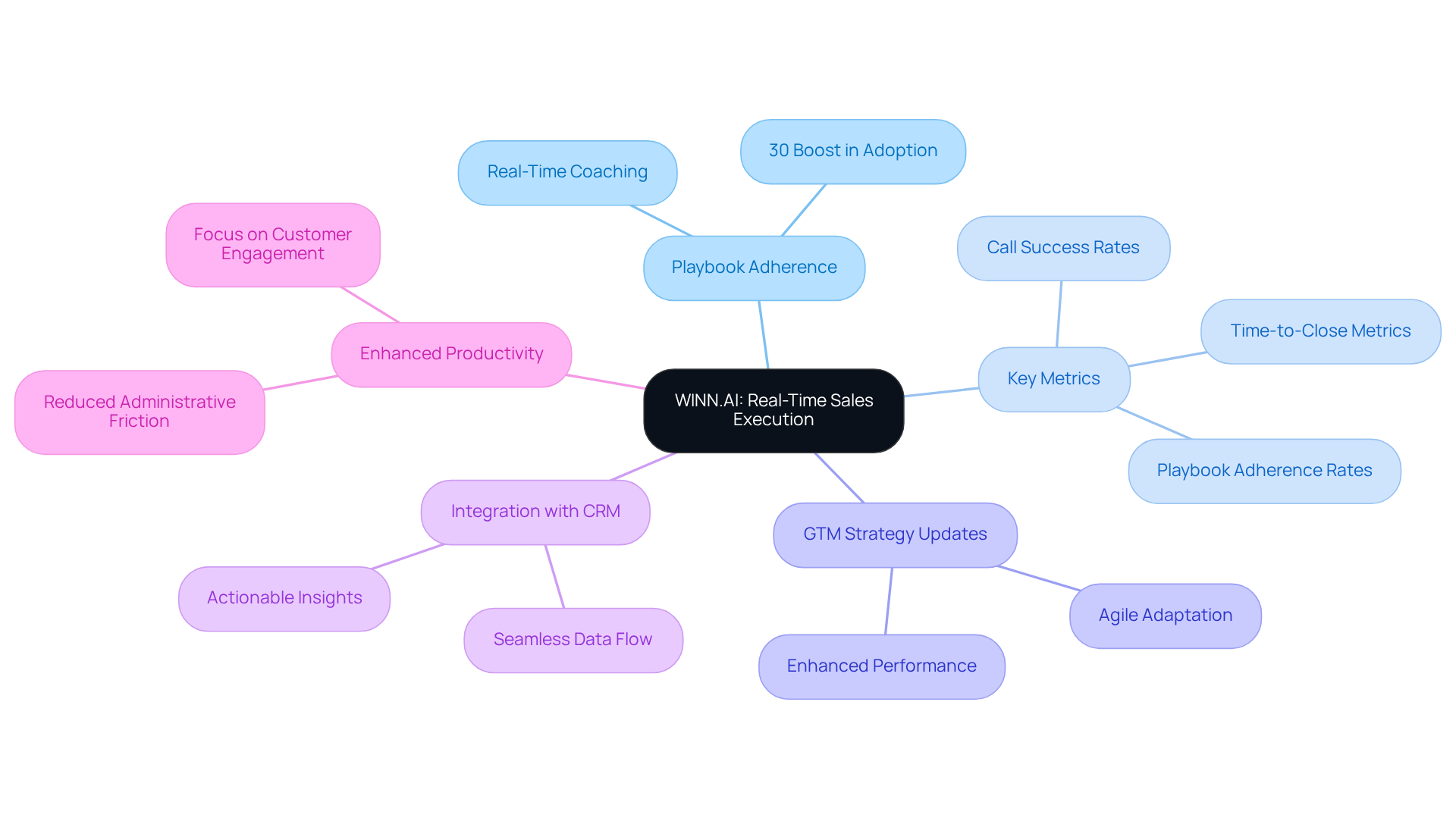 The center represents WINN.AI, and the branches show how it impacts various aspects of sales execution. Each branch highlights a different area of focus, making it easy to understand the platform's comprehensive benefits.