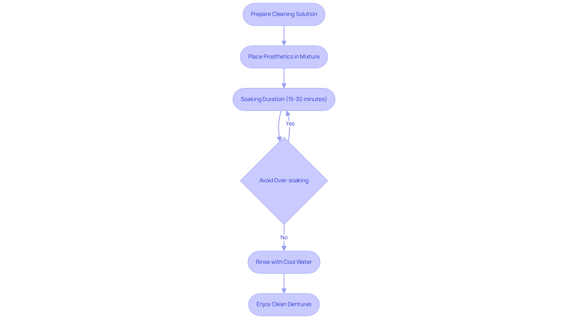Each box represents a step in the denture soaking process — follow the arrows to understand the sequence and ensure effective cleaning.