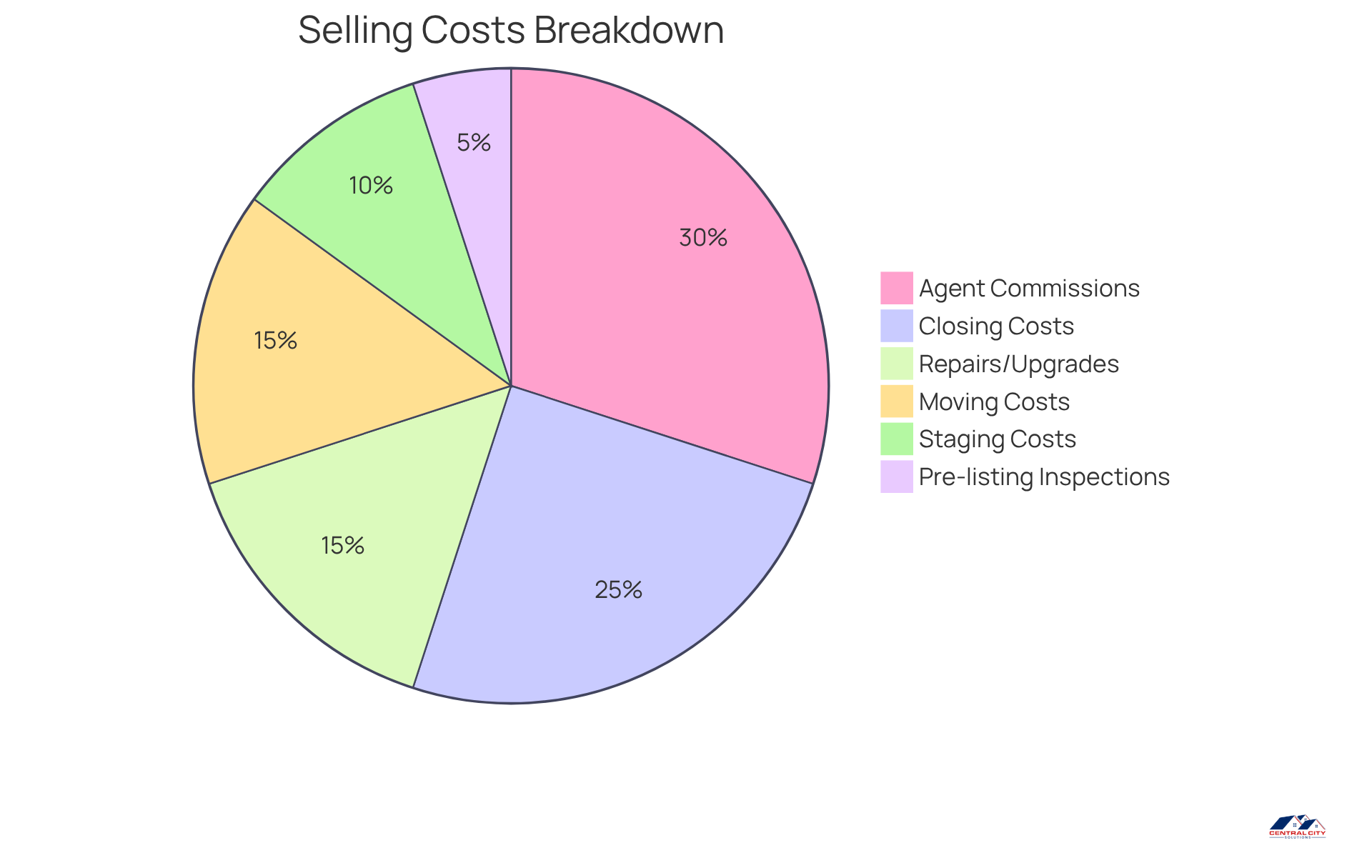 Each slice of the pie shows a different cost associated with selling your home. The bigger the slice, the more significant that expense is in relation to your total selling costs.