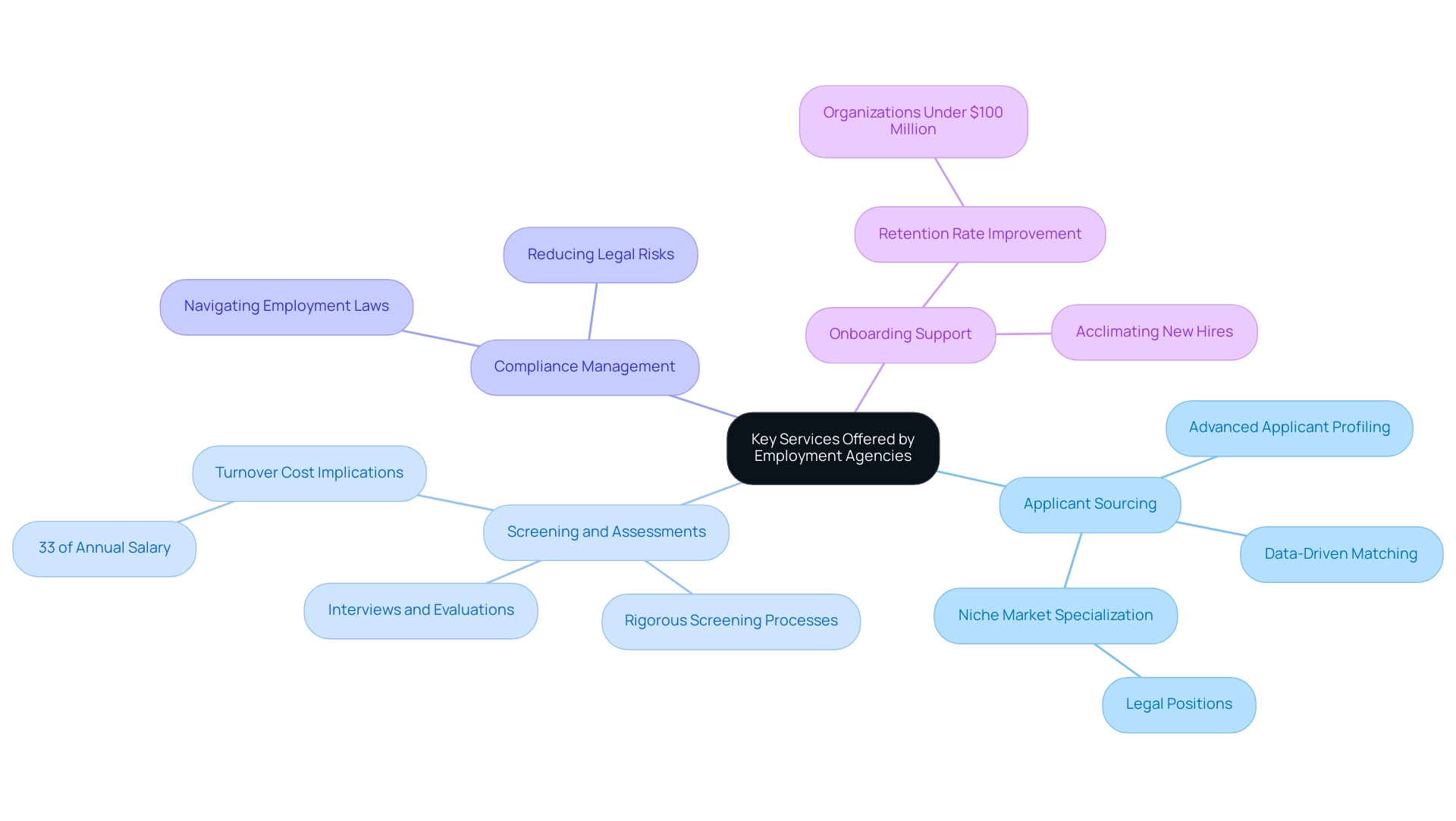 The central node represents the overall services, with branches indicating key service categories and sub-branches detailing specific techniques or insights related to each category.