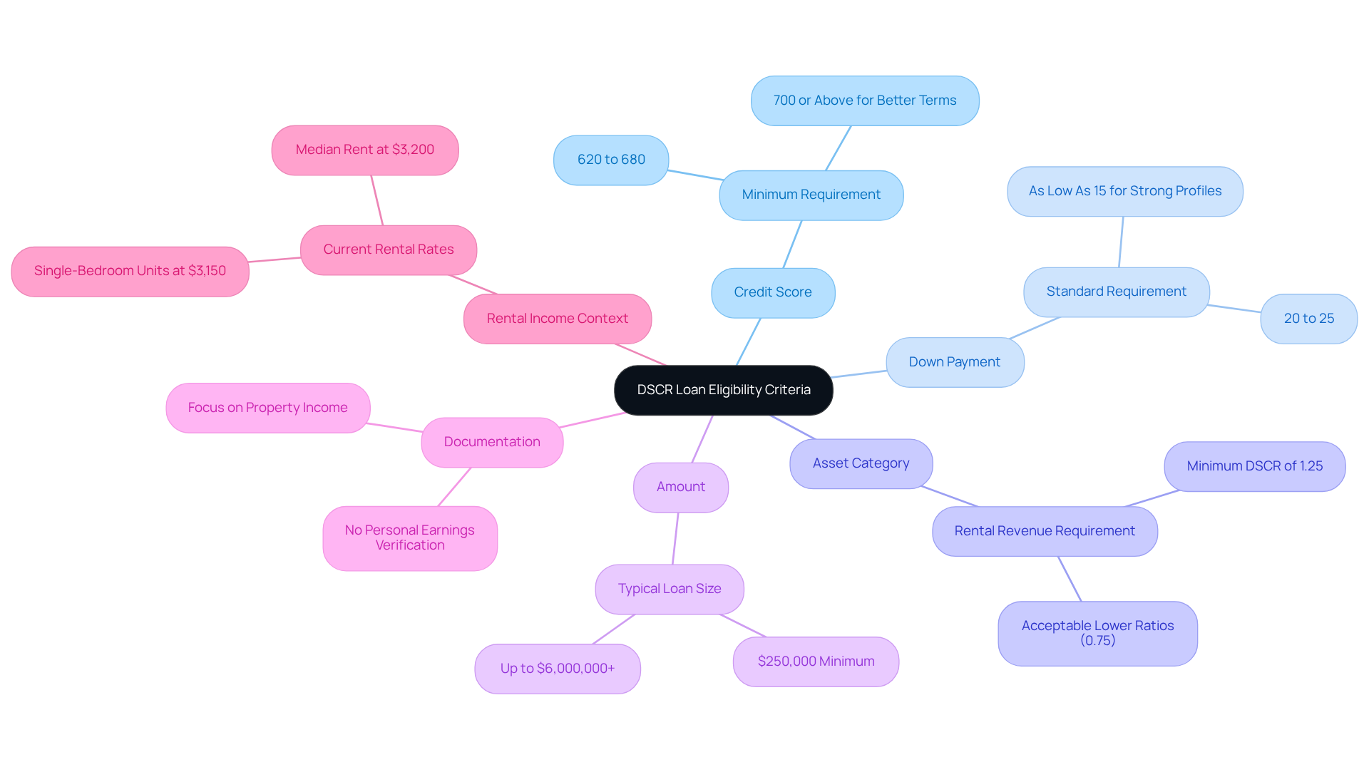 The center shows the main topic of DSCR loan eligibility, with branches leading to each requirement. Follow the branches to understand what is needed to qualify for these loans.