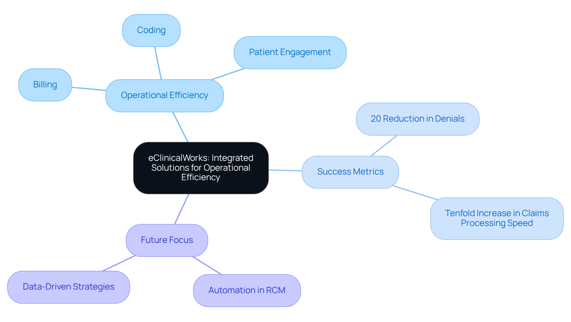 The center represents eClinicalWorks' solutions, with branches showing how these solutions improve operational efficiency, backed by specific metrics and future strategies.