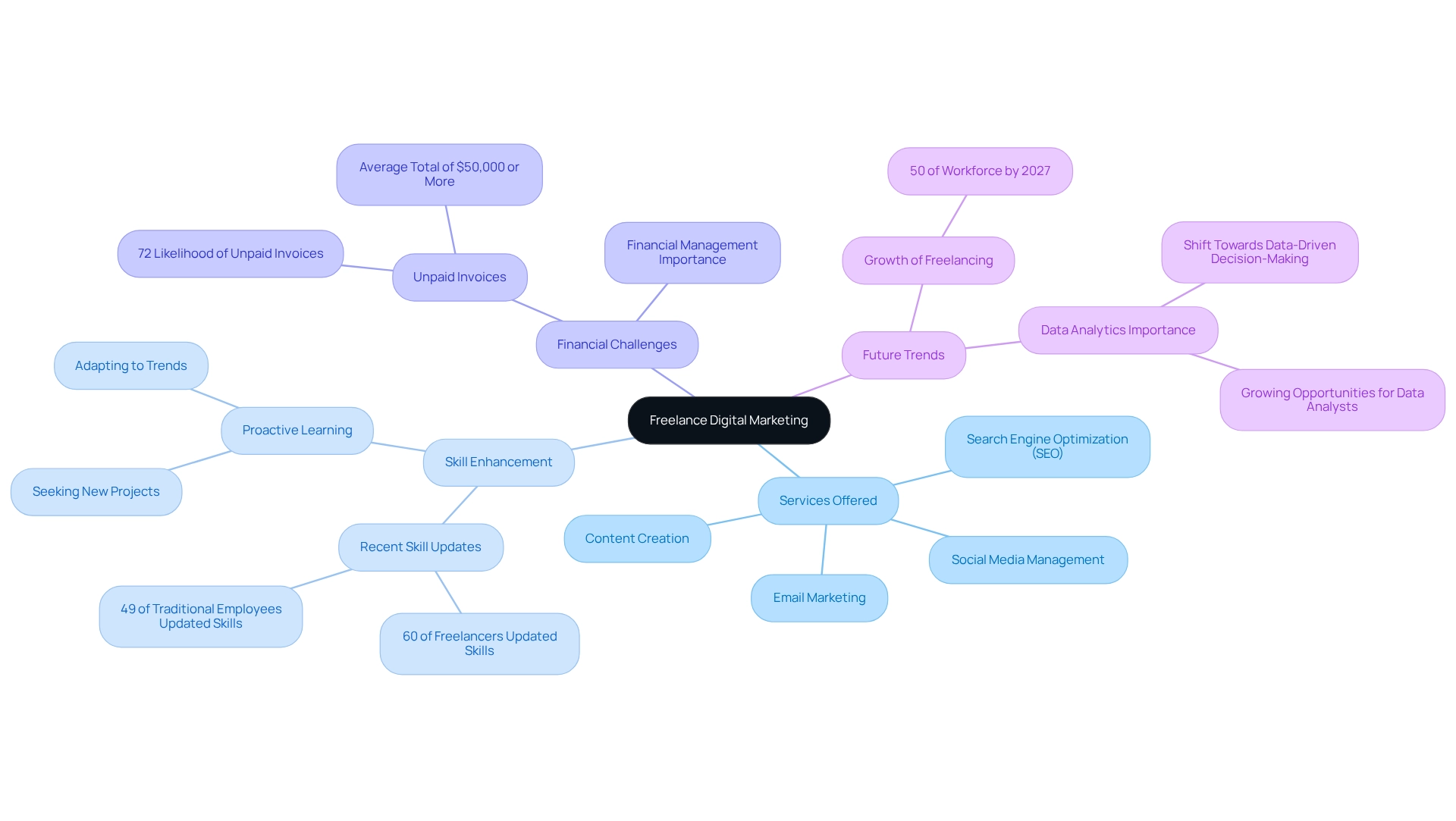 The central node represents the main topic, while branches show specific aspects and services of freelance digital marketing. Each color-coded section helps clarify the relationships between services, trends, and challenges faced by freelancers.
