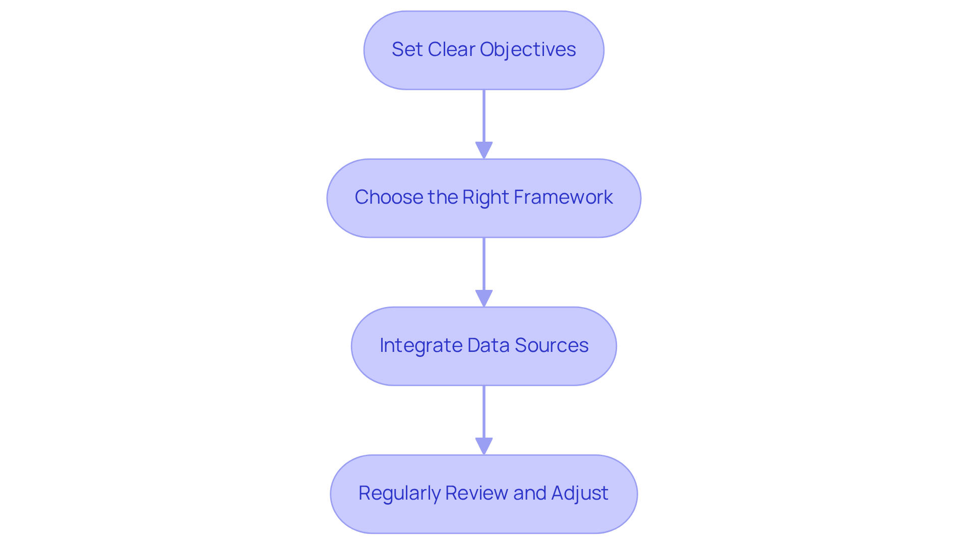Each box represents a key practice for CMOs to follow. Start at the top and move down through the steps to see how to enhance your marketing attribution strategies.