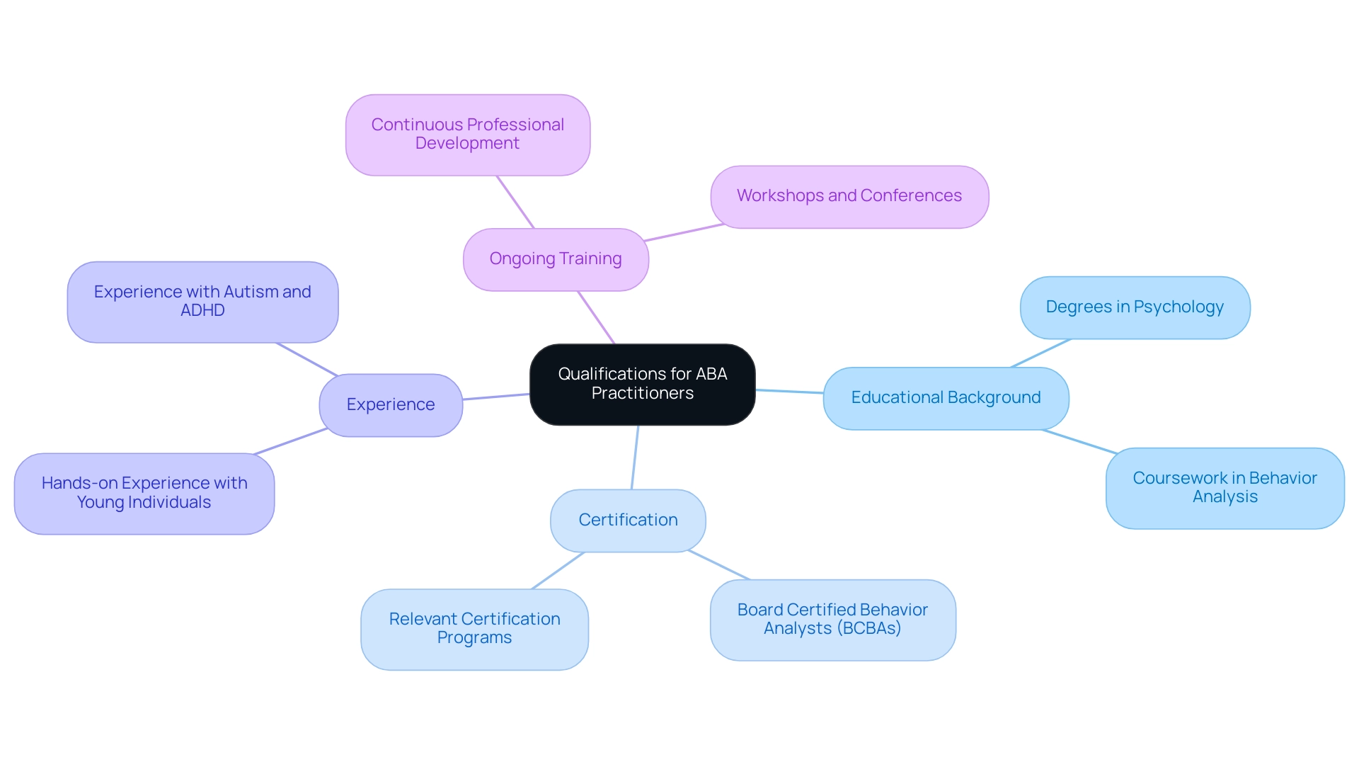 The central node represents the qualifications, with branches detailing educational background, certification, experience, and ongoing training.