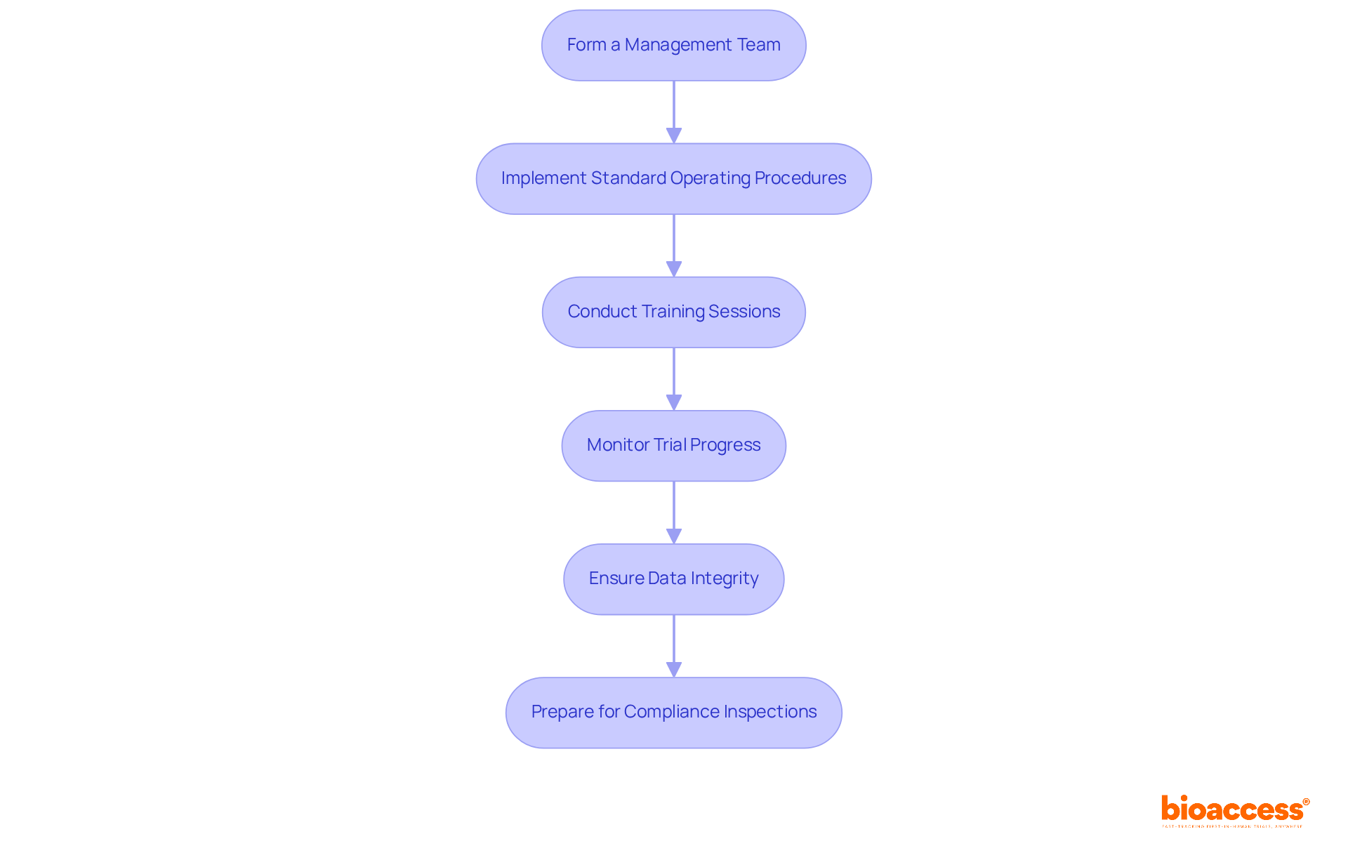 Each box represents a crucial step in managing a clinical trial. Follow the arrows to see how each step leads to the next, ensuring compliance and effective management throughout the process.