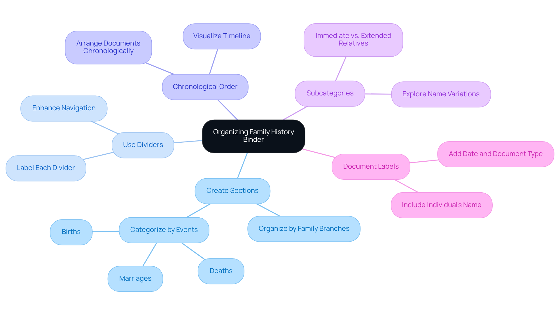 This mindmap shows how to effectively organize your family history binder. Each main branch represents a key strategy, and the sub-branches provide specific tips to help you implement that strategy. Follow the branches to see how each method contributes to a well-structured binder. This mindmap shows how to effectively organize your family history binder. Each main branch represents a key strategy, and the sub-branches provide specific tips to help you implement that strategy. Follow the branches to see how each method contributes to a well-structured binder.