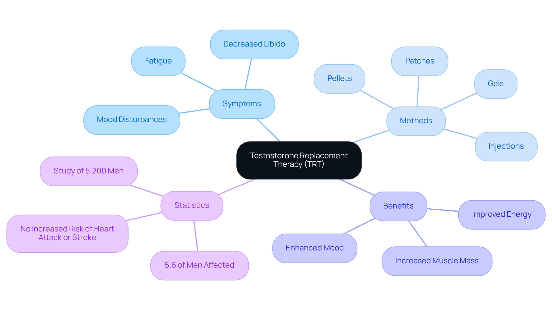 The central node represents TRT, while the branches show different aspects: symptoms men may experience, methods of treatment, benefits of therapy, and important statistics. Follow the branches to explore how TRT can impact health and well-being. The central node represents TRT, while the branches show different aspects: symptoms men may experience, methods of treatment, benefits of therapy, and important statistics. Follow the branches to explore how TRT can impact health and well-being.