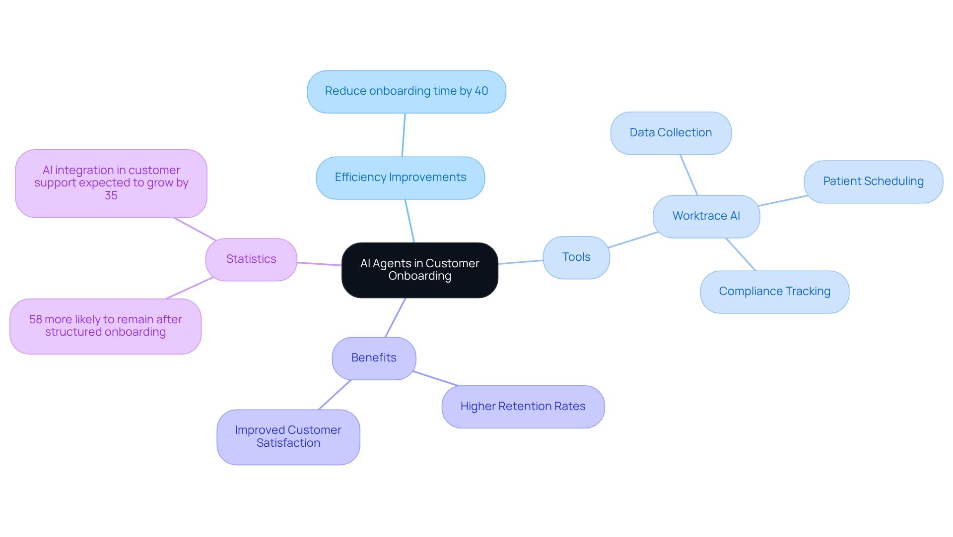 The central node represents the main topic of AI in onboarding. Each branch shows different aspects: efficiency improvements, tools used, benefits gained, and key statistics that highlight the impact of AI agents.