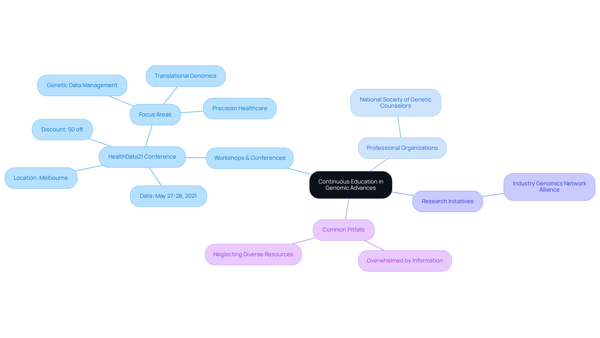 The central node represents the main theme of ongoing education, while the branches show different ways counselors can enhance their knowledge and skills. Each branch highlights specific actions or resources that contribute to their professional development.