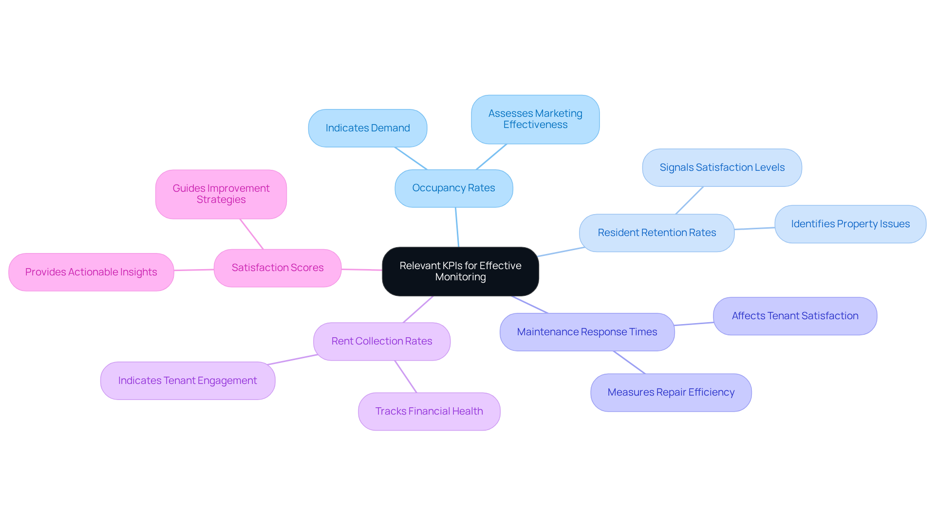 This mindmap starts with the main idea of selecting relevant KPIs. Each branch represents a different KPI that property managers should focus on, showing how they contribute to understanding tenant satisfaction and operational efficiency. Follow the branches to see how each metric connects to the overall goal of effective property management.