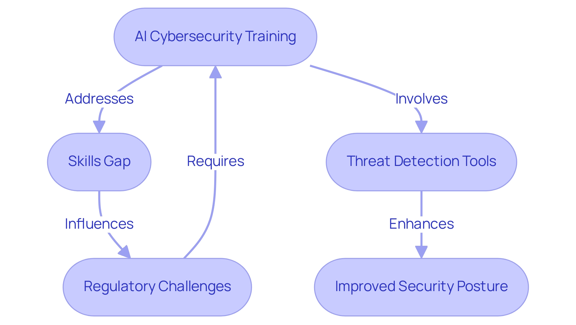 Each box represents a key concept related to AI in cybersecurity training, while arrows indicate the relationships and flow of information between these concepts.