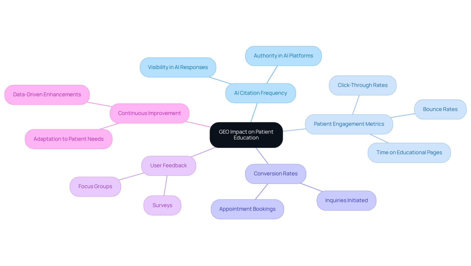 The central node represents the overall goal of improving patient education through GEO. Each branch shows a specific metric to focus on, with further details available in the sub-branches. This layout helps you understand how each metric contributes to the overall strategy. The central node represents the overall goal of improving patient education through GEO. Each branch shows a specific metric to focus on, with further details available in the sub-branches. This layout helps you understand how each metric contributes to the overall strategy.