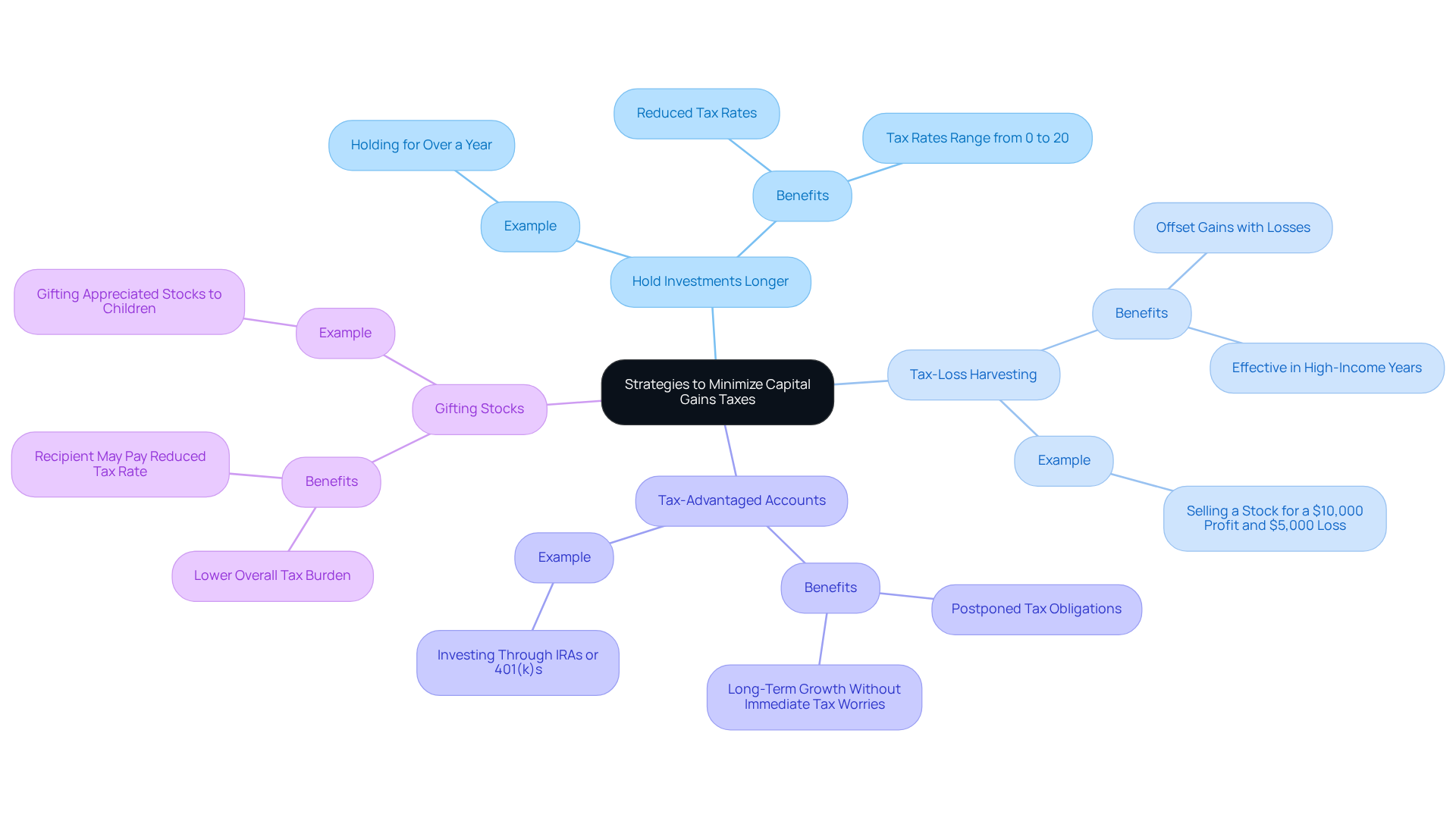 This mindmap shows various strategies families can use to reduce their capital gains taxes. Each branch represents a different approach, and the sub-branches provide more details on how each strategy works. Follow the branches to explore how these strategies can help you manage your tax burden. This mindmap shows various strategies families can use to reduce their capital gains taxes. Each branch represents a different approach, and the sub-branches provide more details on how each strategy works. Follow the branches to explore how these strategies can help you manage your tax burden.