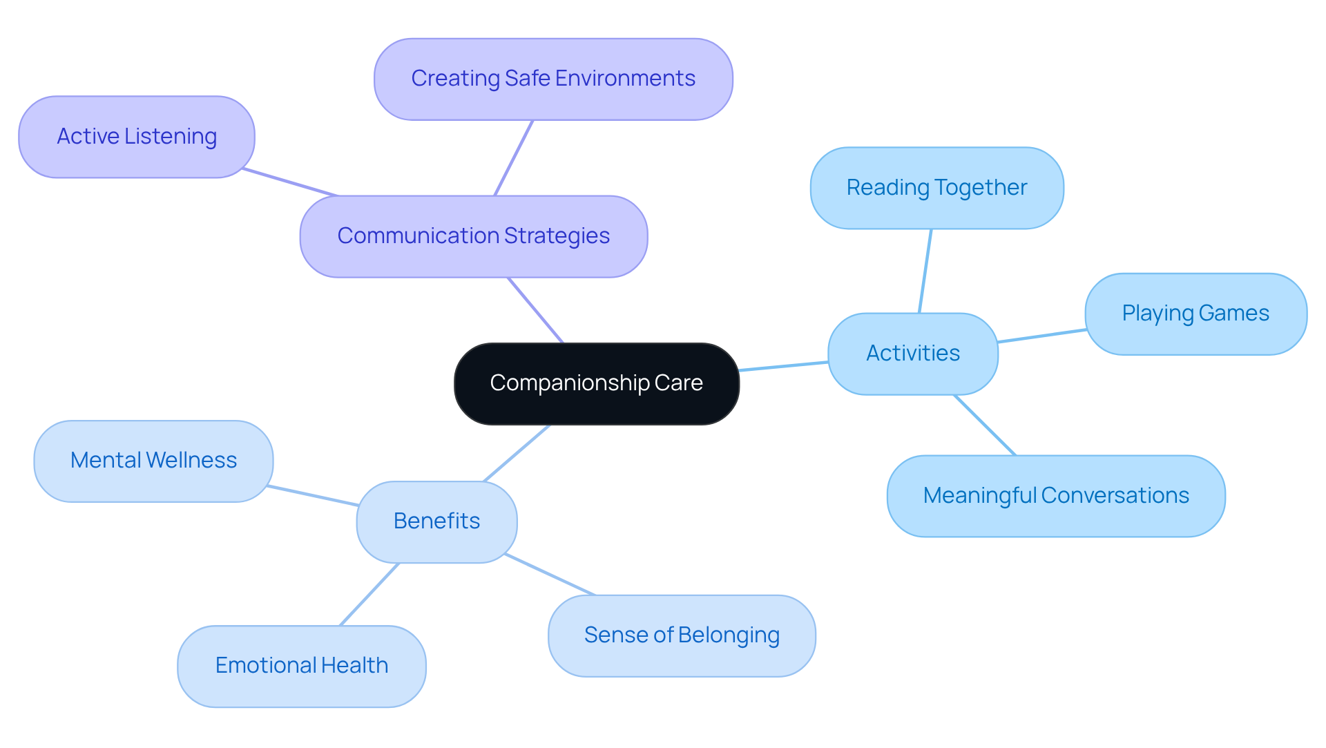 The central idea is companionship care for seniors. Follow the branches to see different activities caregivers can do, the benefits these activities bring, and key communication strategies to help seniors feel supported.