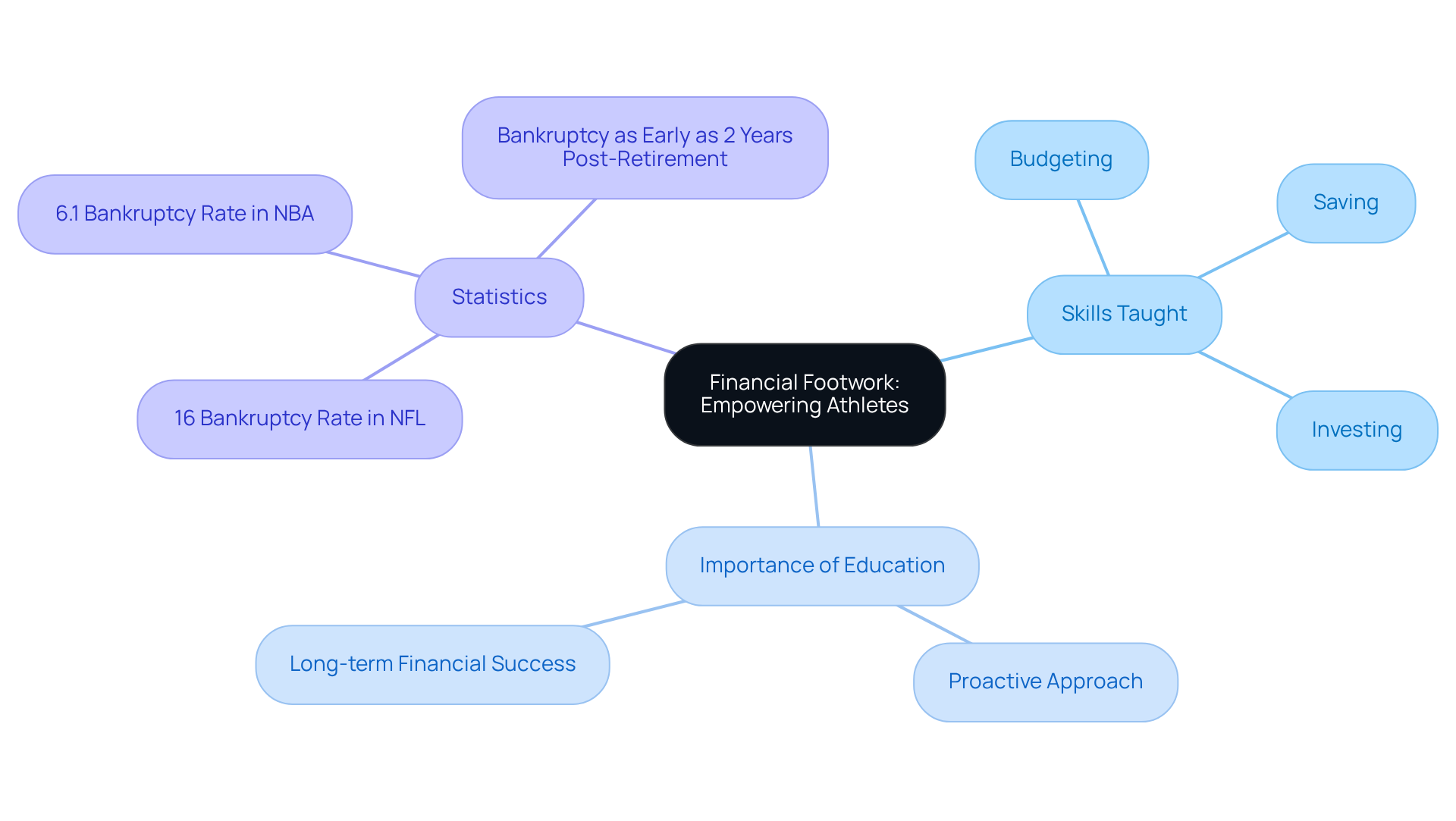 The center represents the main initiative, while branches show the skills taught, the significance of education, and relevant statistics. Each branch helps illustrate how financial education supports athletes' futures.