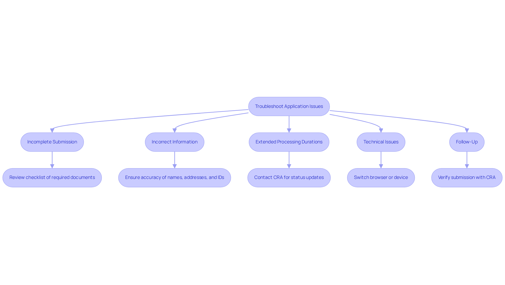 Each box represents a common issue you might face during the application process. Follow the arrows to see the recommended steps to resolve each issue and keep your application on track. Each box represents a common issue you might face during the application process. Follow the arrows to see the recommended steps to resolve each issue and keep your application on track.