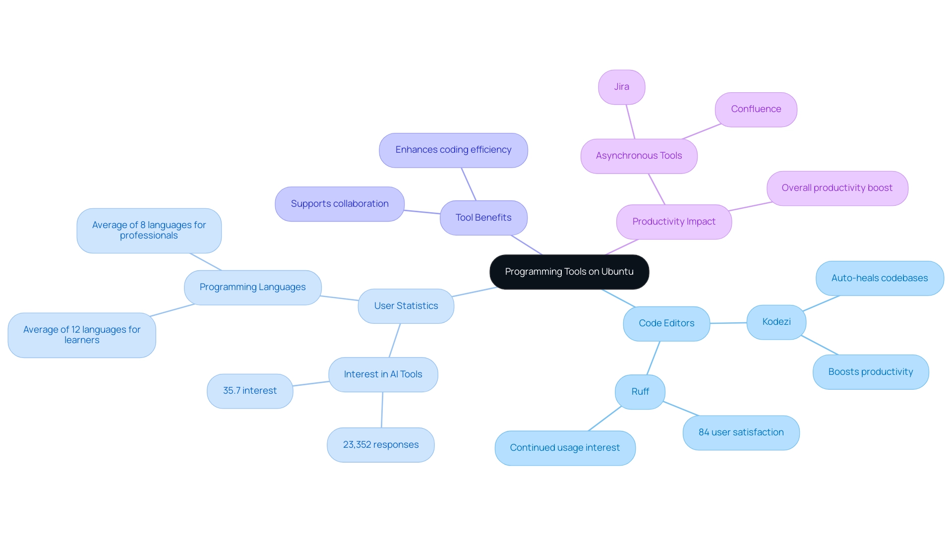 Each branch represents a key area related to programming tools, with color coding to differentiate between tools, statistics, and productivity impacts.